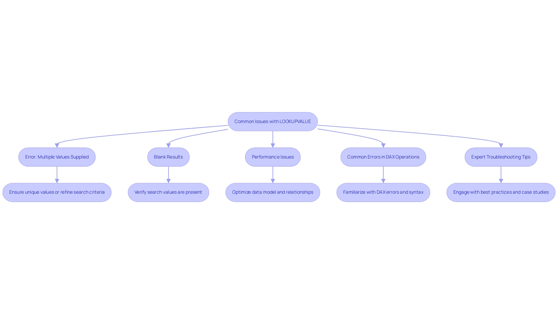 Each box represents a common issue and its solution, while arrows indicate the progression from identifying problems to implementing solutions.