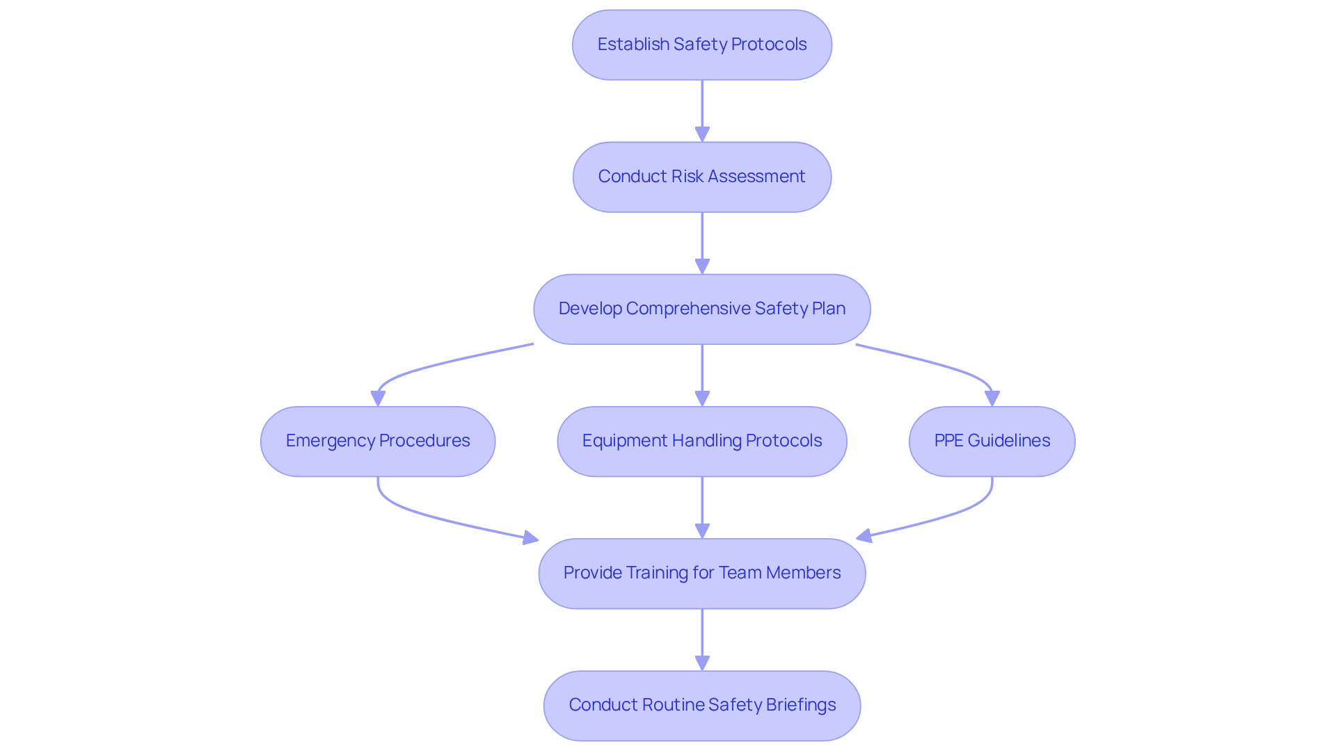 This flowchart outlines the steps to implement safety protocols for an event. Start at the top with establishing protocols, then follow the arrows down through risk assessment, safety plan development, training, and briefings. Each step is crucial for ensuring safety and success. This flowchart outlines the steps to implement safety protocols for an event. Start at the top with establishing protocols, then follow the arrows down through risk assessment, safety plan development, training, and briefings. Each step is crucial for ensuring safety and success.
