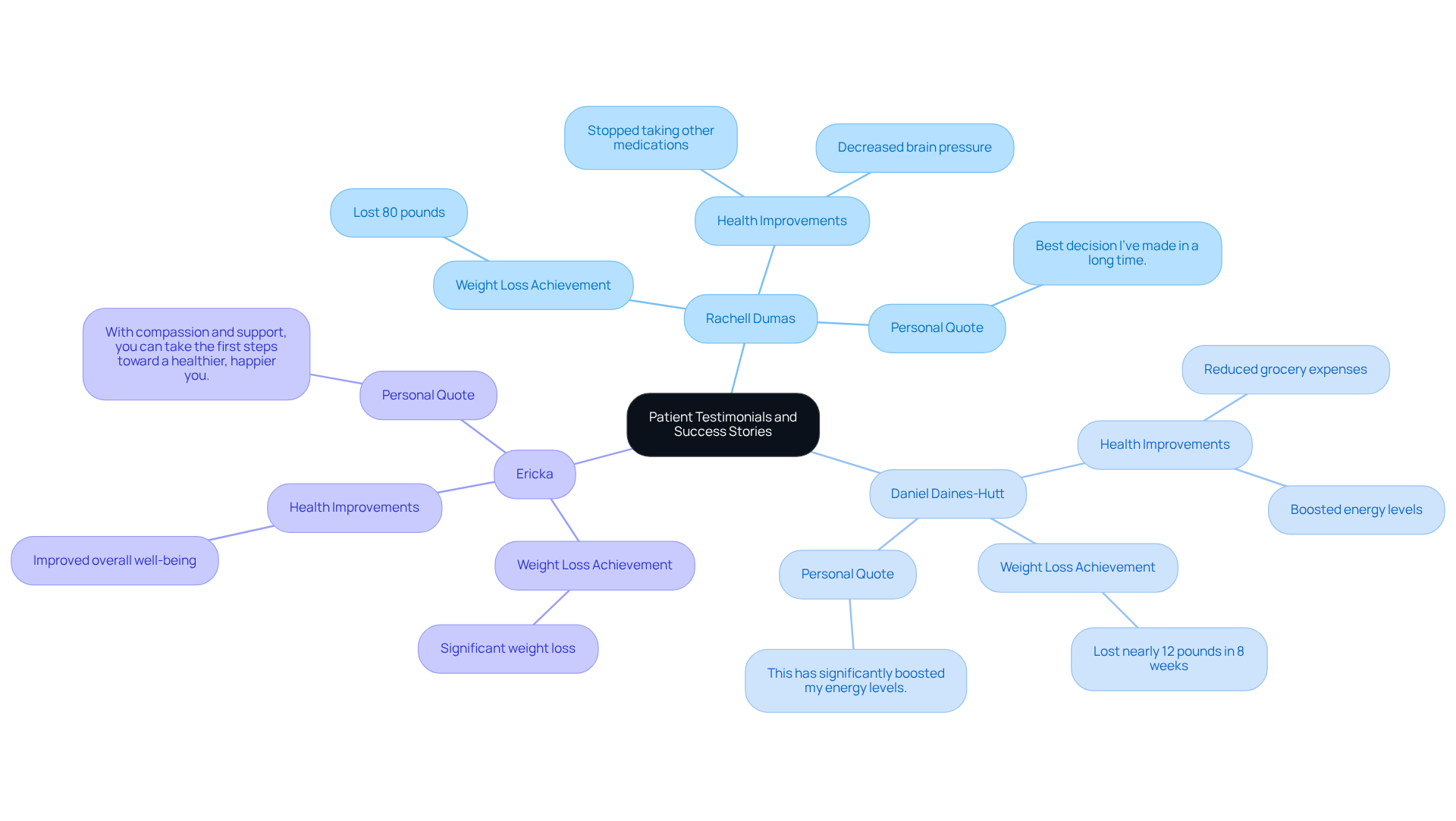 At the center, you'll find the main theme of patient success. Each branch represents a different patient's journey, showcasing their weight loss and health improvements. Follow the branches to see how each story contributes to the overall effectiveness of the program.
