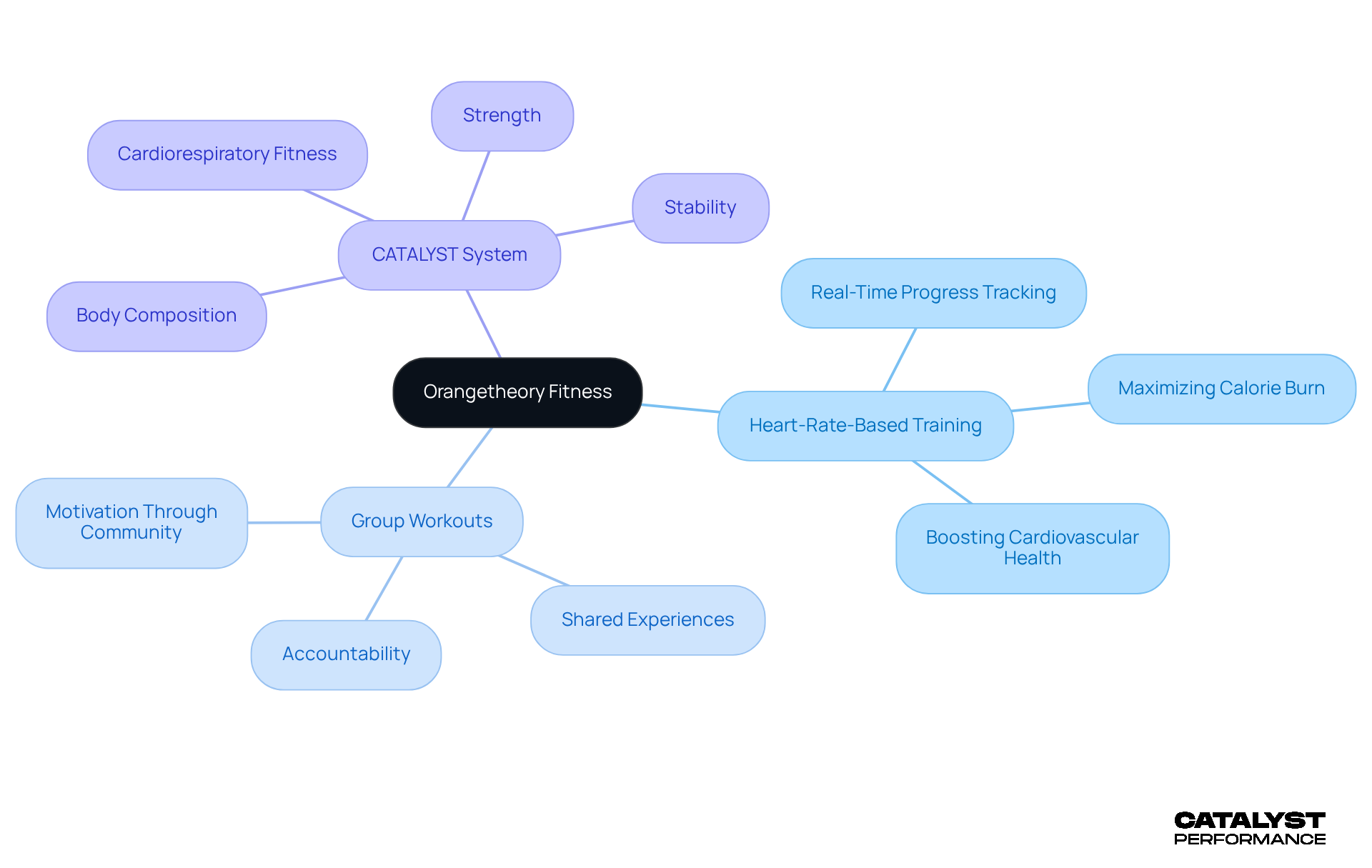 The center represents Orangetheory Fitness, with branches showing its key features and benefits. Each branch highlights an important aspect of the program, making it easy to understand how they all contribute to a healthier lifestyle. The center represents Orangetheory Fitness, with branches showing its key features and benefits. Each branch highlights an important aspect of the program, making it easy to understand how they all contribute to a healthier lifestyle.