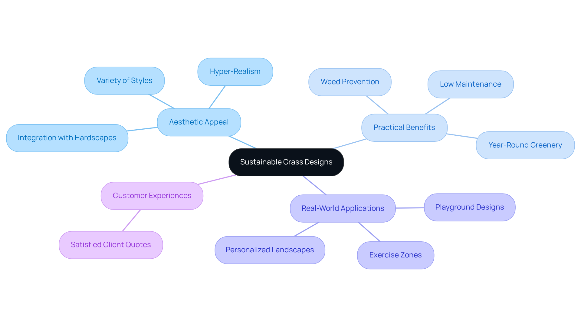 This mindmap illustrates how sustainable synthetic grass enhances outdoor aesthetics. Each branch represents a key aspect: aesthetic appeal, practical benefits, real-world applications, and customer experiences. Explore how these elements connect to the central theme of beautiful, eco-friendly landscaping. This mindmap illustrates how sustainable synthetic grass enhances outdoor aesthetics. Each branch represents a key aspect: aesthetic appeal, practical benefits, real-world applications, and customer experiences. Explore how these elements connect to the central theme of beautiful, eco-friendly landscaping.