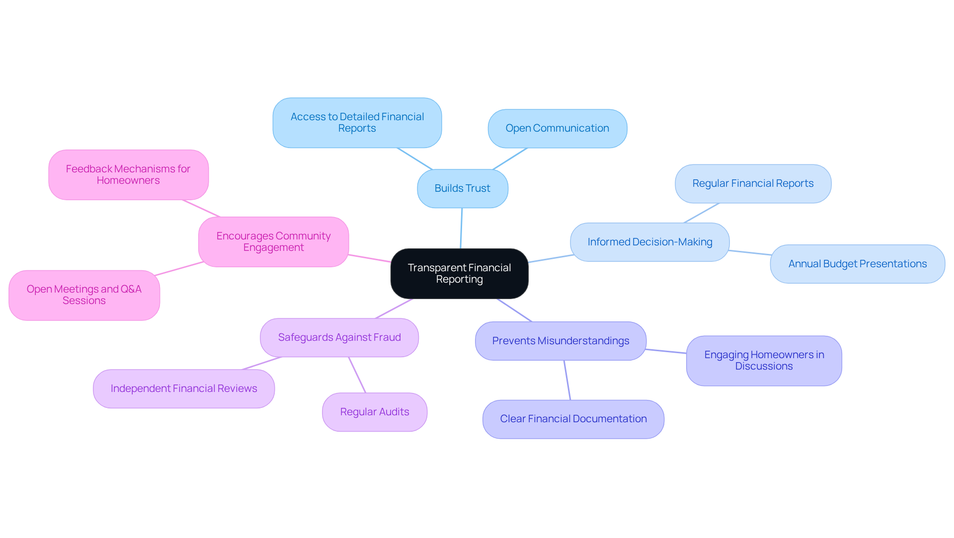 The central node represents the main idea, while the branches show the various benefits of transparent financial reporting. Each branch connects to specific actions or outcomes, illustrating how transparency fosters trust and accountability within the community.
