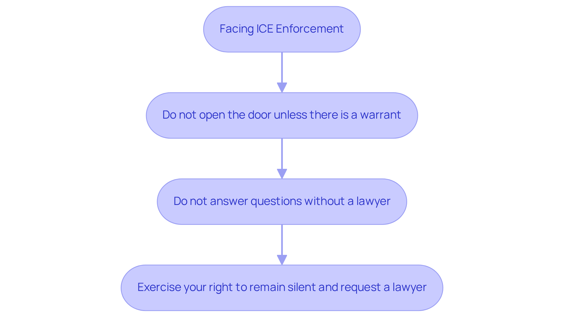 This flowchart guides you through what to do if you encounter ICE. Each step is crucial for protecting your rights - follow the arrows to ensure you know how to respond in these situations. This flowchart guides you through what to do if you encounter ICE. Each step is crucial for protecting your rights - follow the arrows to ensure you know how to respond in these situations.