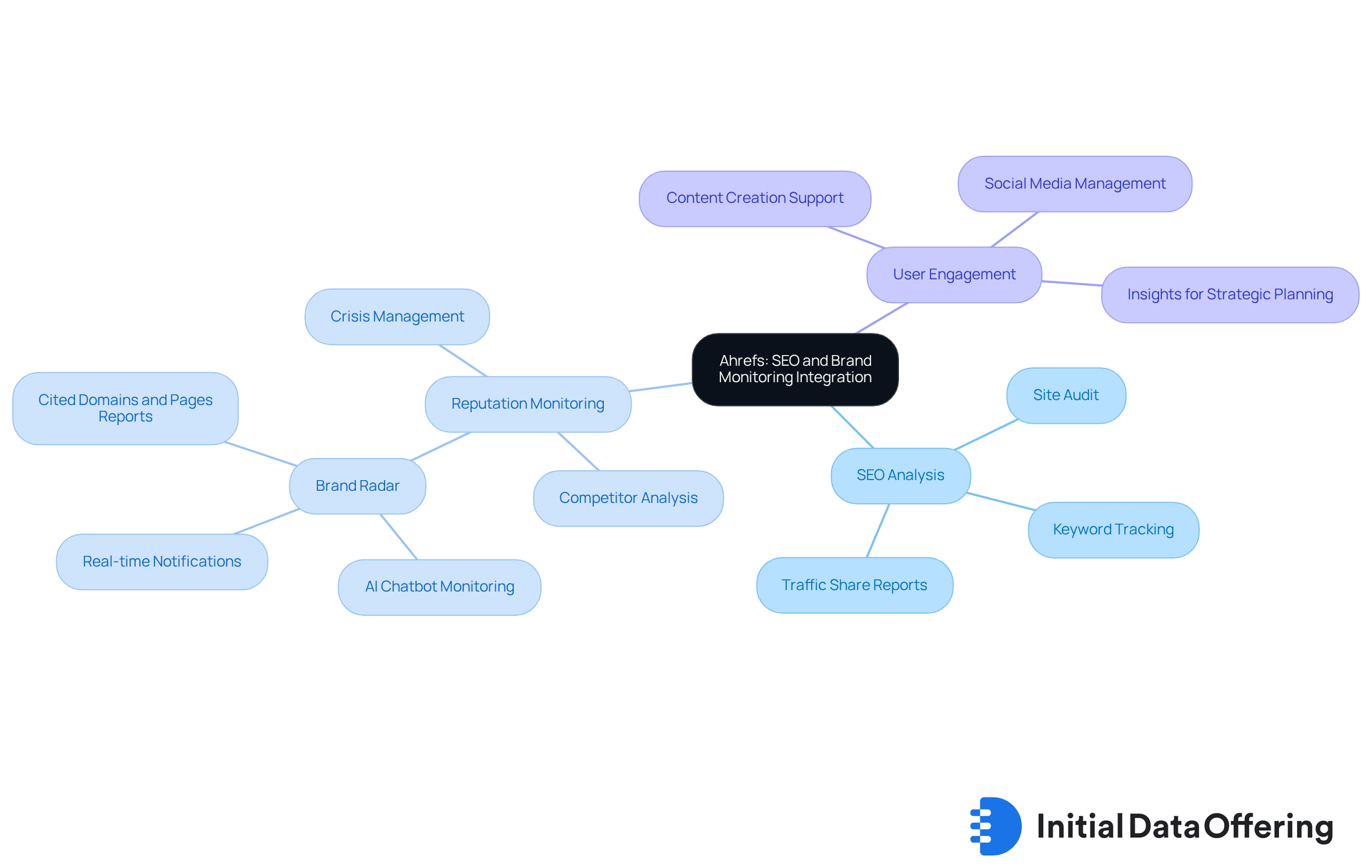 The center shows the main tool, while branches represent its key features and their importance in brand tracking and consumer engagement.