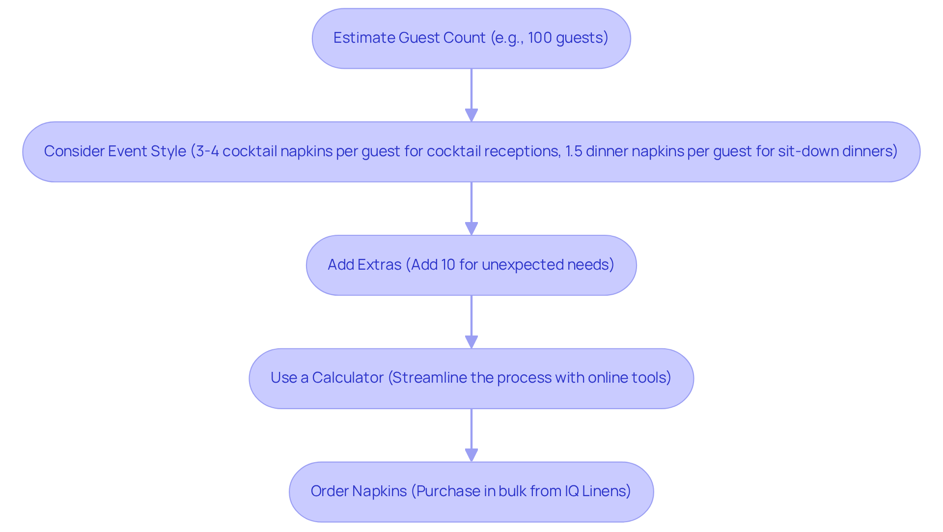 Each box represents a step in the process of calculating how many napkins you'll need for your wedding. Follow the arrows to see how to move from one step to the next, ensuring you cover all bases for a successful event. Each box represents a step in the process of calculating how many napkins you'll need for your wedding. Follow the arrows to see how to move from one step to the next, ensuring you cover all bases for a successful event.