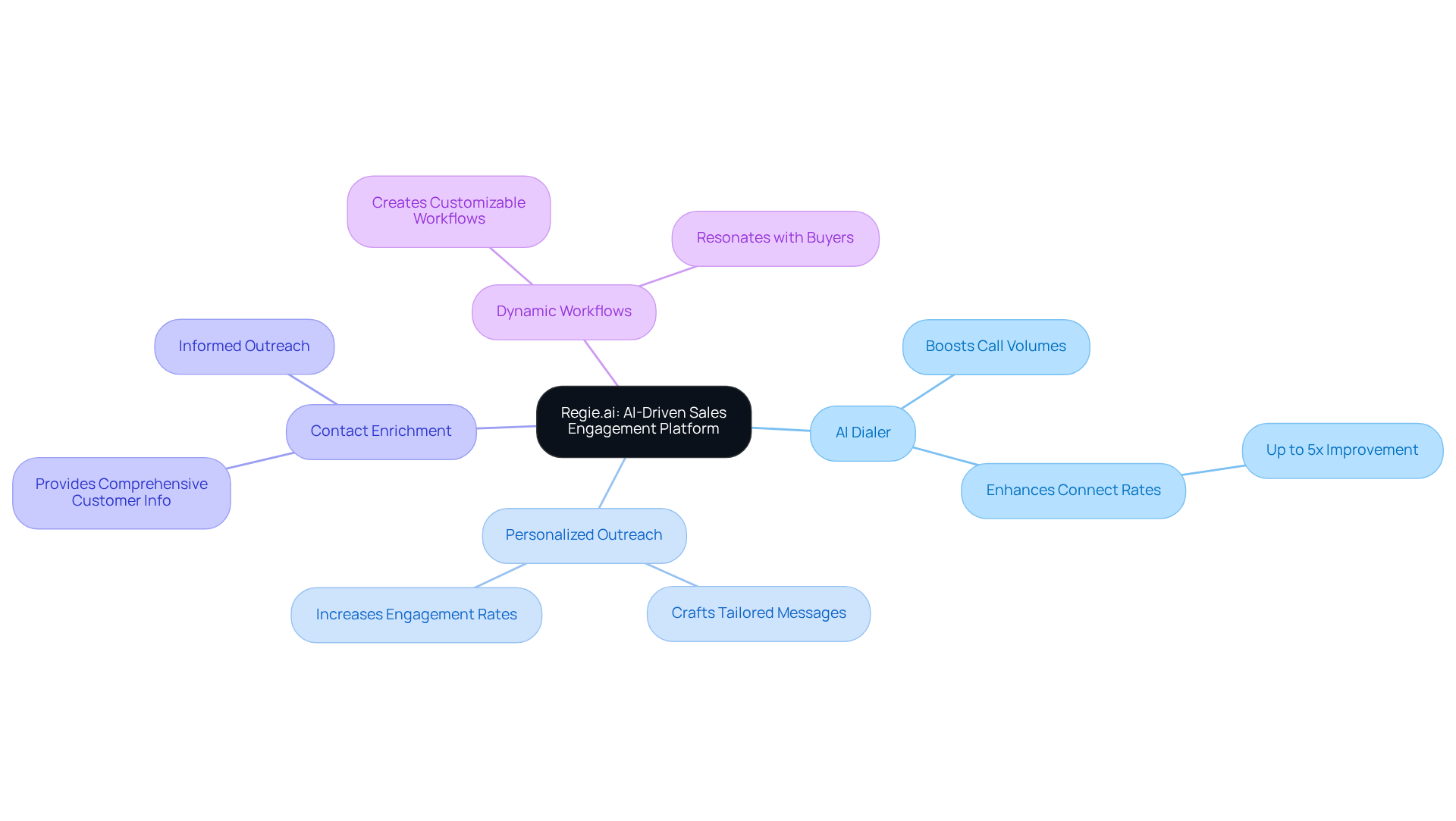 The central node represents Regie.ai, and each branch shows a key feature. Follow the branches to see how each feature contributes to improving sales engagement and what benefits they offer.