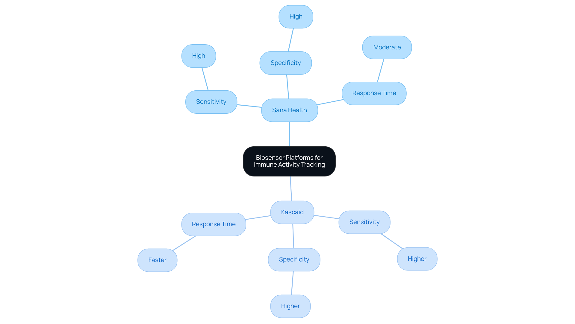 The central node represents the overall topic, while the branches show the two companies and their performance metrics. Each metric indicates how well each platform performs in terms of sensitivity, specificity, and response time.