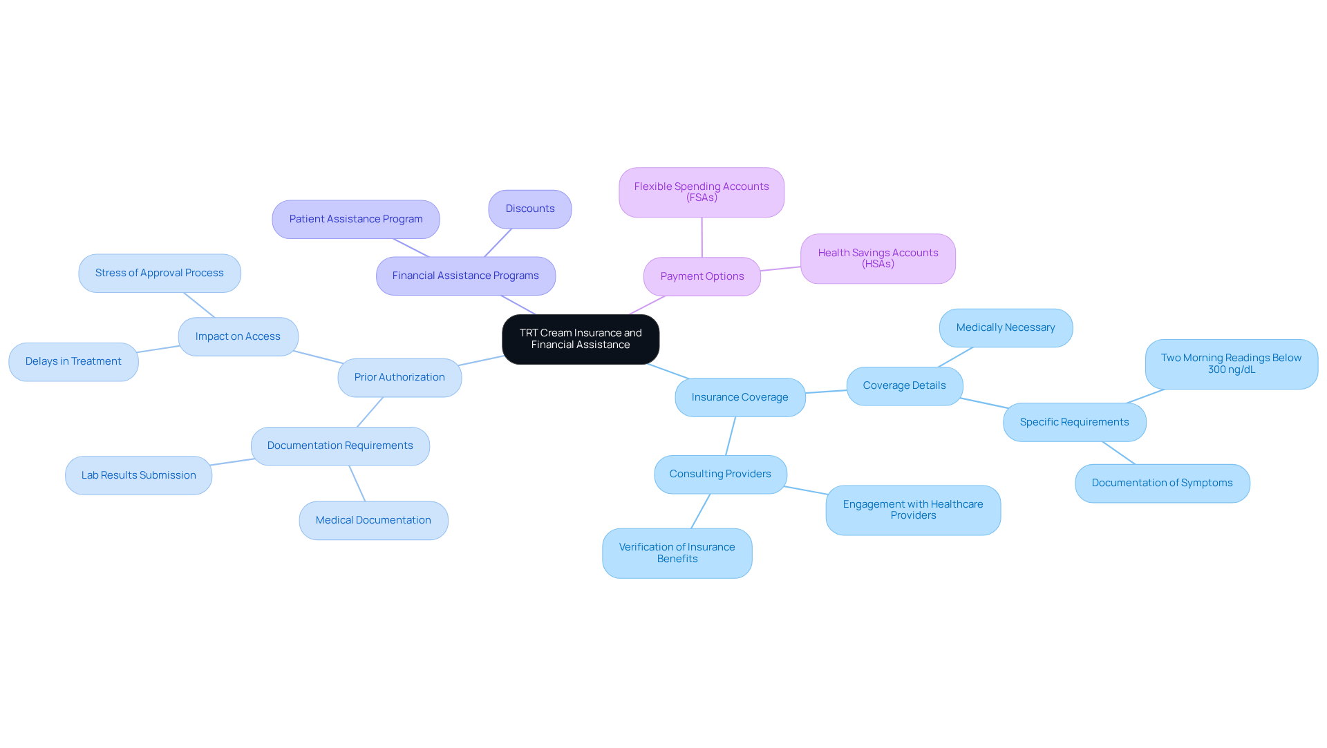 This mindmap helps you understand the different aspects of insurance coverage and financial assistance for TRT cream. Start at the center with the main topic, then follow the branches to explore insurance details, authorization processes, assistance programs, and payment options. Each branch leads to specific information that can help you navigate your treatment options more easily.
