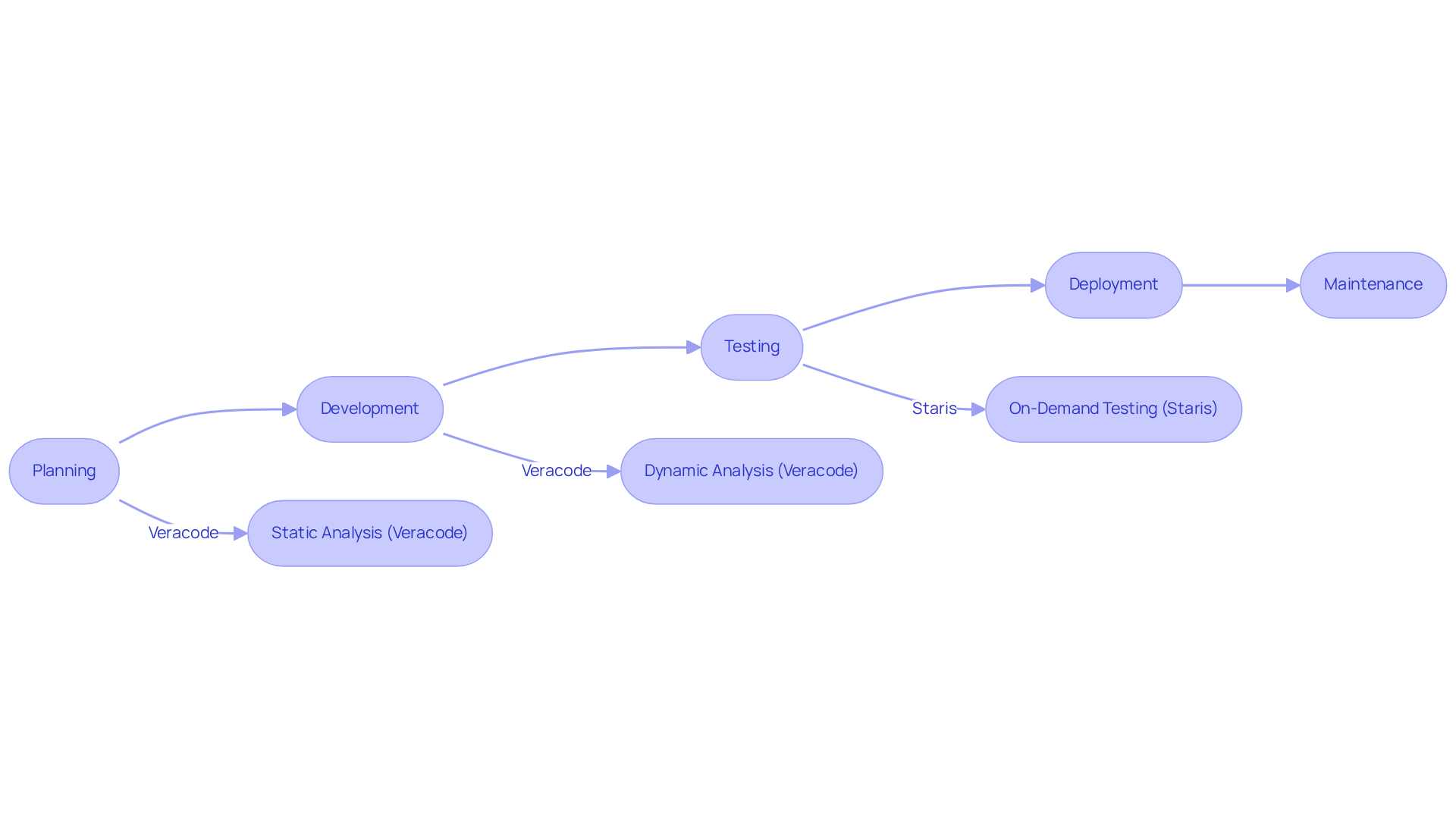 This flowchart shows how security is integrated at each stage of software development. Follow the arrows to see how Veracode and Staris enhance security through various testing methods.