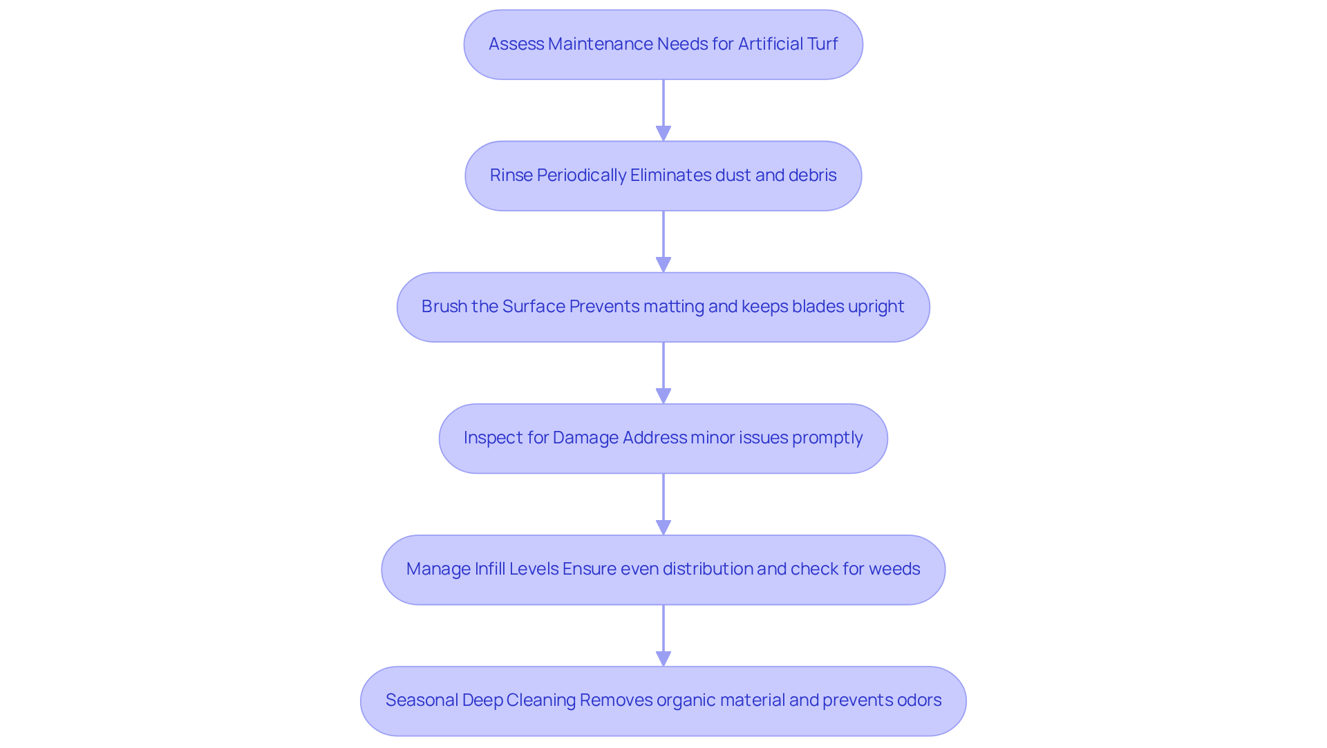 Follow the arrows to see the steps you need to take for maintaining your artificial turf. Each box represents a key practice that contributes to keeping your turf looking great and functioning well. Follow the arrows to see the steps you need to take for maintaining your artificial turf. Each box represents a key practice that contributes to keeping your turf looking great and functioning well.
