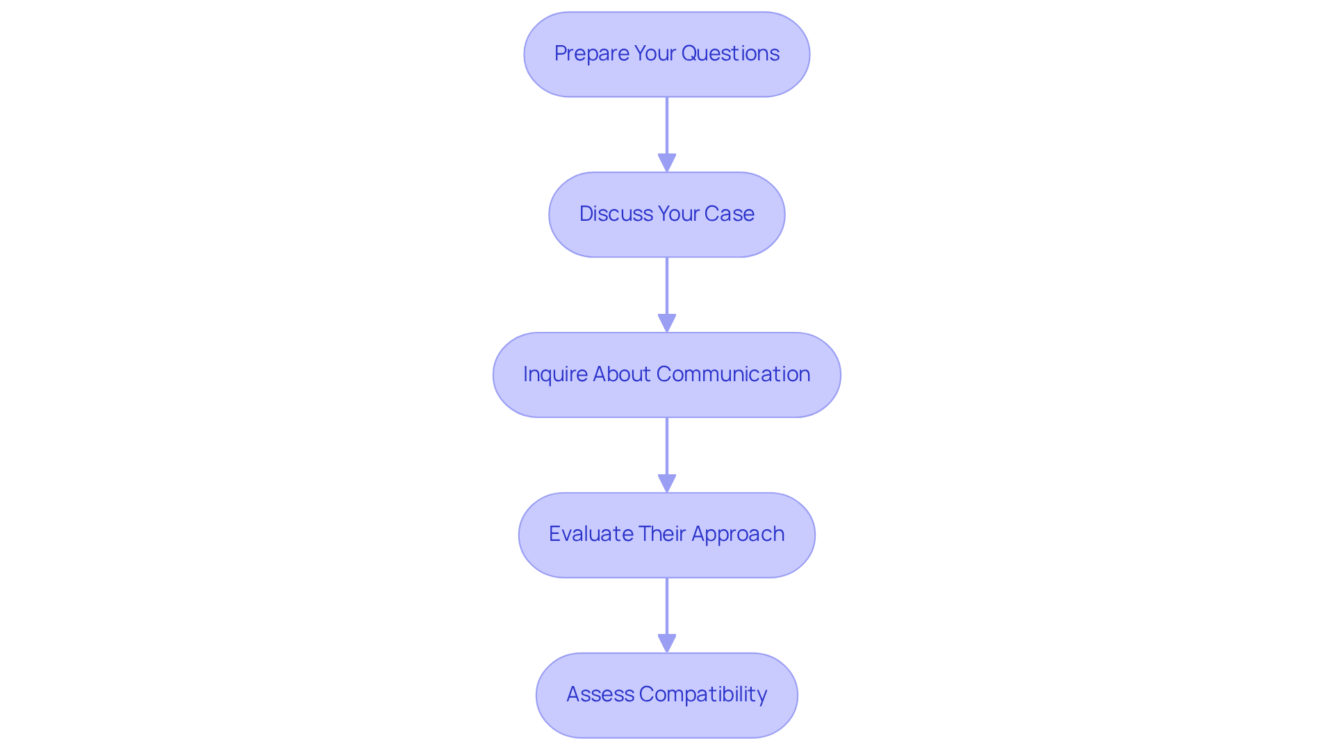 Each box represents a step you should take when meeting with a lawyer. Follow the arrows to see the order in which you should approach these important questions and considerations.