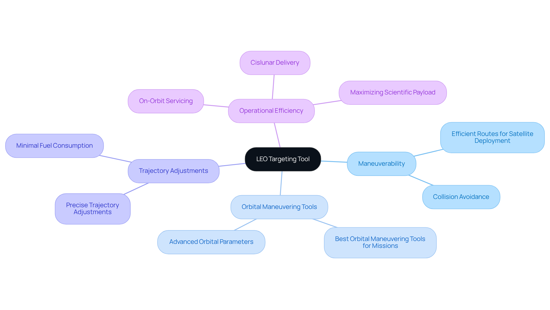 The central node represents the LEO targeting tool, while the branches show its various capabilities and applications. Follow the branches to explore how this tool enhances maneuverability and efficiency in low Earth orbit.