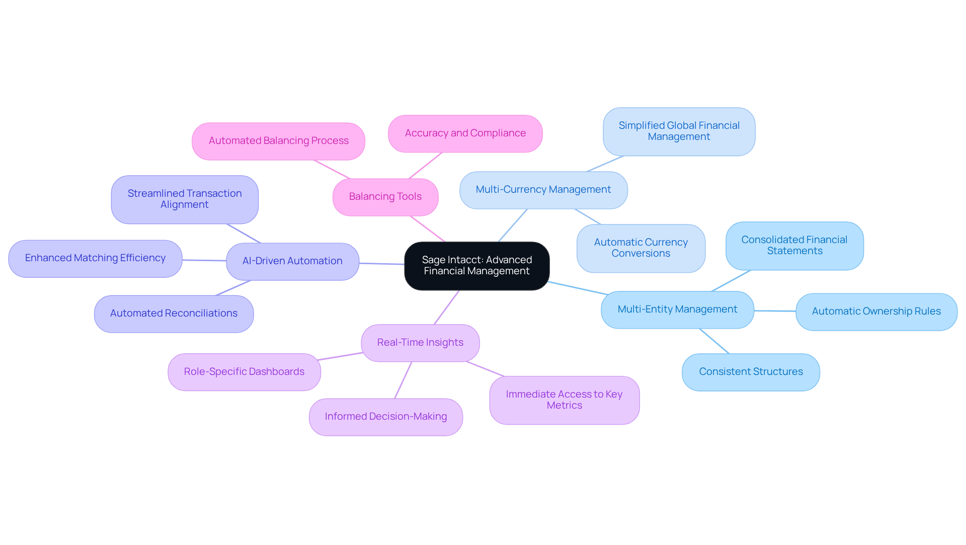 The central node represents Sage Intacct, while the branches show its key features. Each sub-branch highlights specific benefits, helping you understand how they all work together to improve financial management.