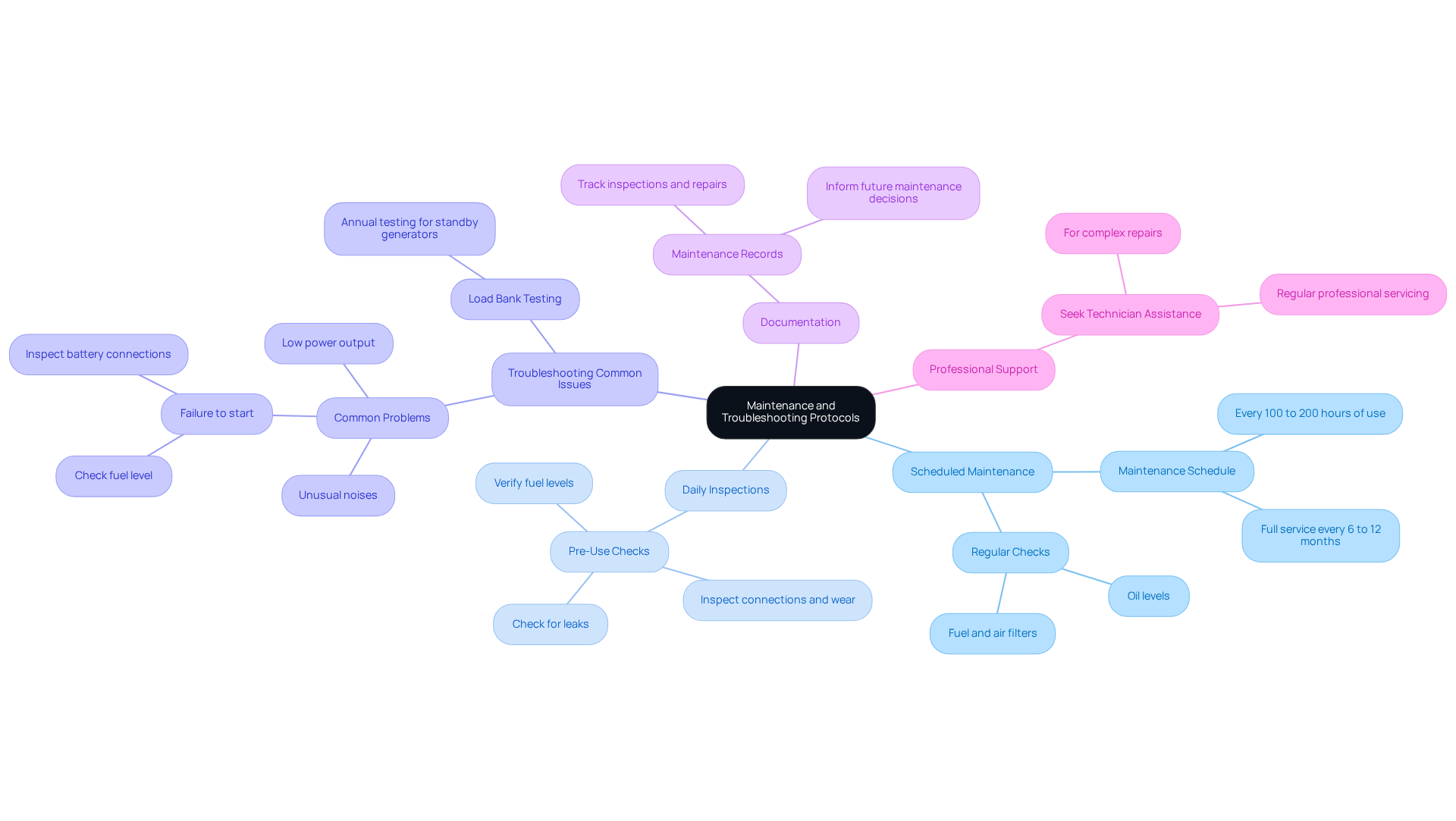 The central node represents the overall theme of maintenance and troubleshooting. Each branch shows a key area of focus, with further details on actions to take or considerations to keep in mind. This layout helps you quickly understand the essential steps to ensure generator reliability.