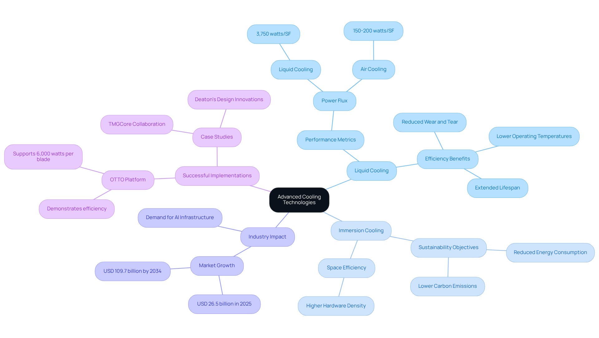 Start at the center with the main topic of advanced cooling technologies, then explore each branch to discover details about liquid and immersion cooling, their benefits, and real-world applications.