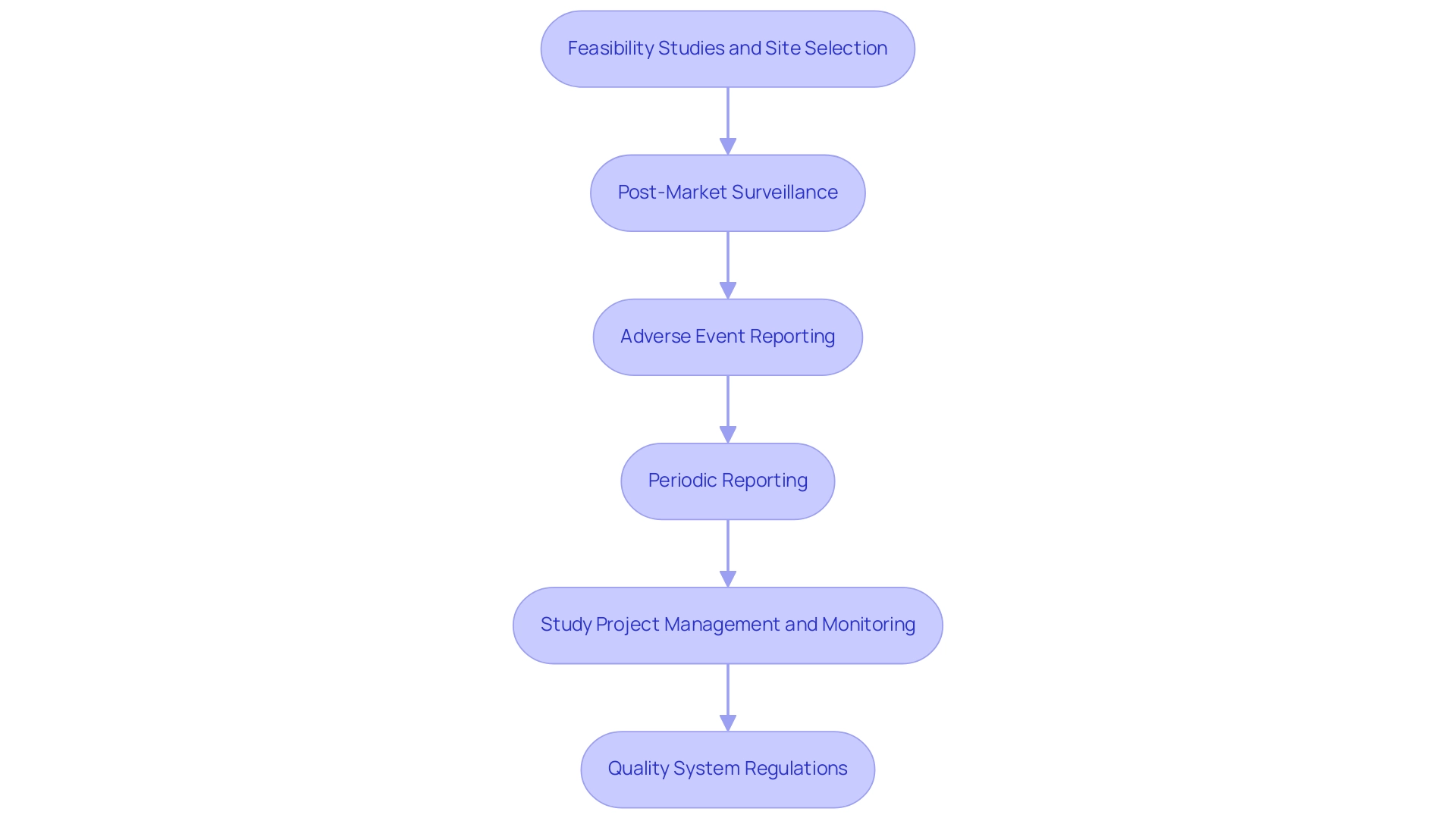 Each box represents a step in the post-approval compliance process, with arrows indicating the sequential flow of actions.