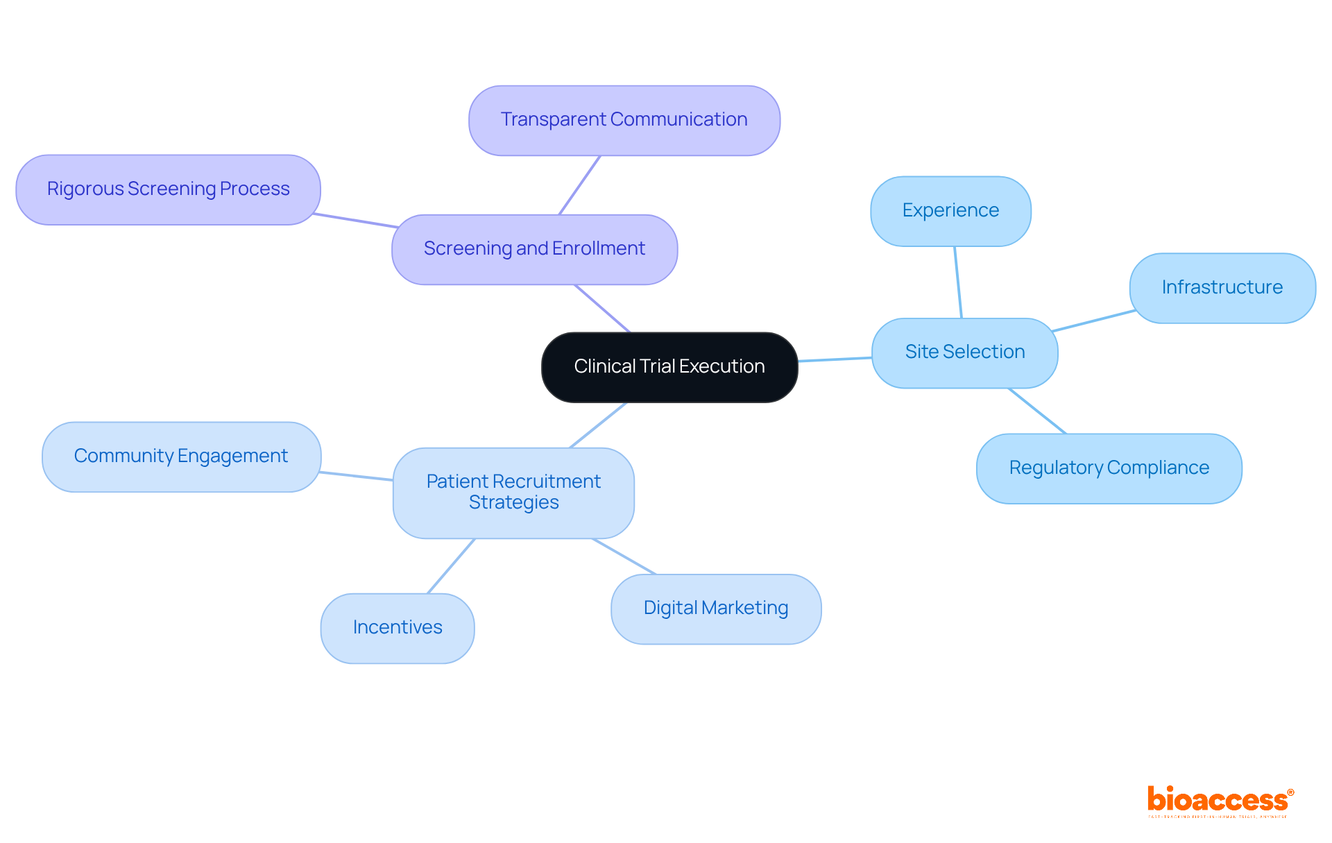 The central node represents the overall goal of executing a clinical trial, while the branches show the key areas to focus on. Each sub-branch provides specific strategies or considerations that contribute to the success of the trial. The central node represents the overall goal of executing a clinical trial, while the branches show the key areas to focus on. Each sub-branch provides specific strategies or considerations that contribute to the success of the trial.