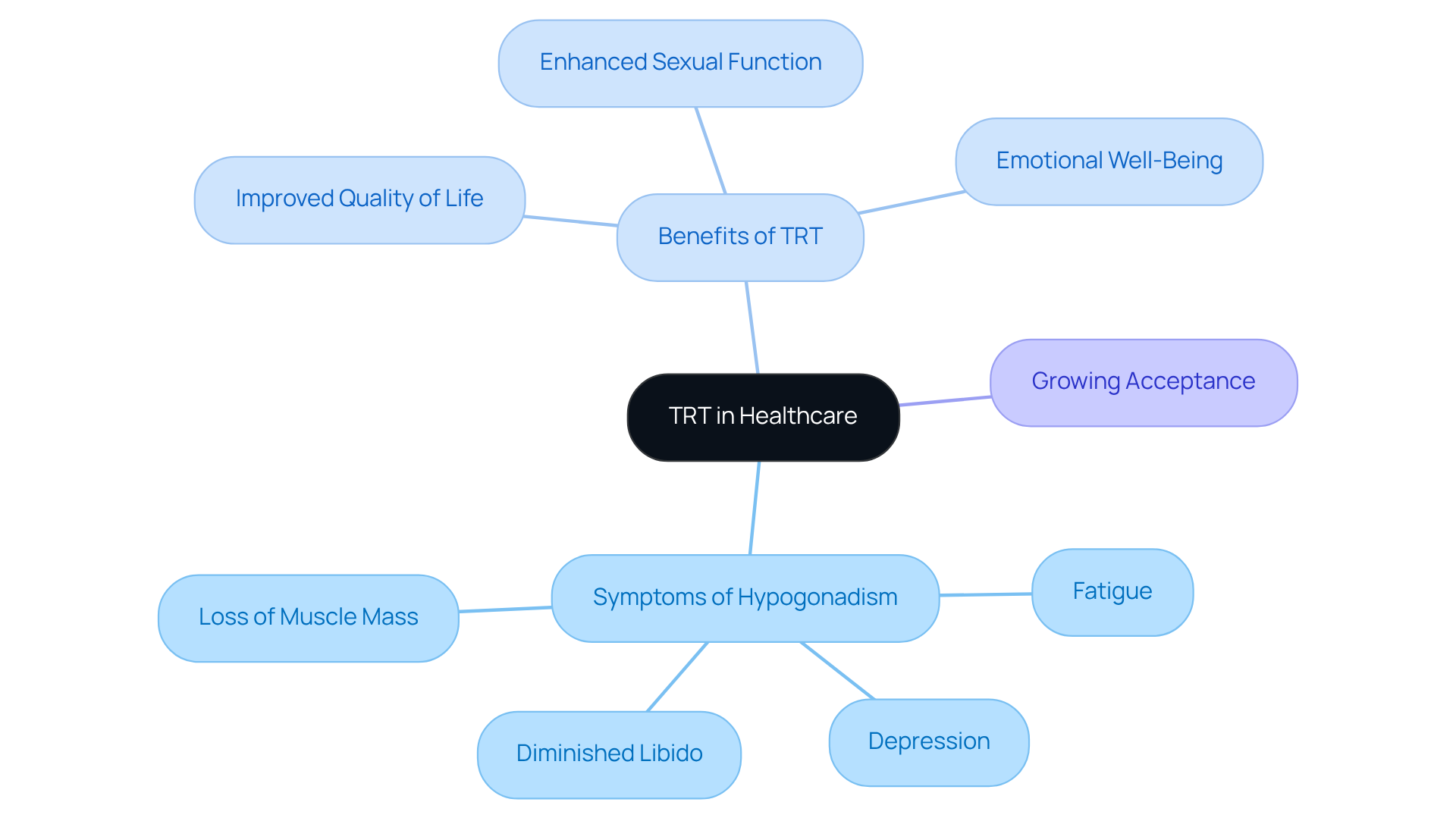 This mindmap illustrates the key aspects of testosterone replacement therapy (TRT). Start at the center with TRT, then explore the symptoms it addresses, the benefits it provides, and its growing acceptance in healthcare. Each branch represents a different area of focus, helping you see how TRT connects to men's health.