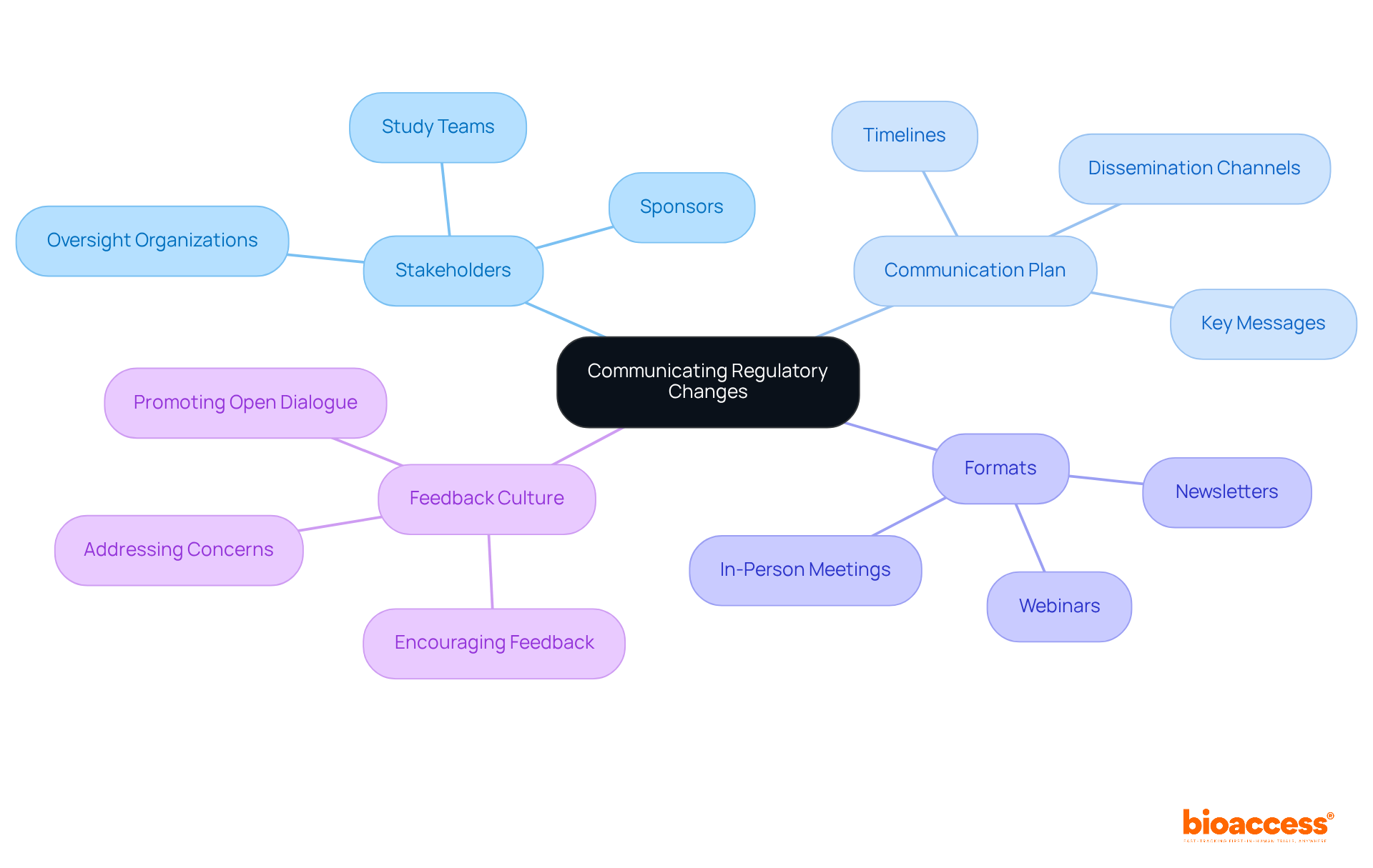 The central node represents the main topic, while branches show different aspects of the communication strategy. Each sub-node provides specific details about stakeholders, planning, formats, and the importance of feedback.