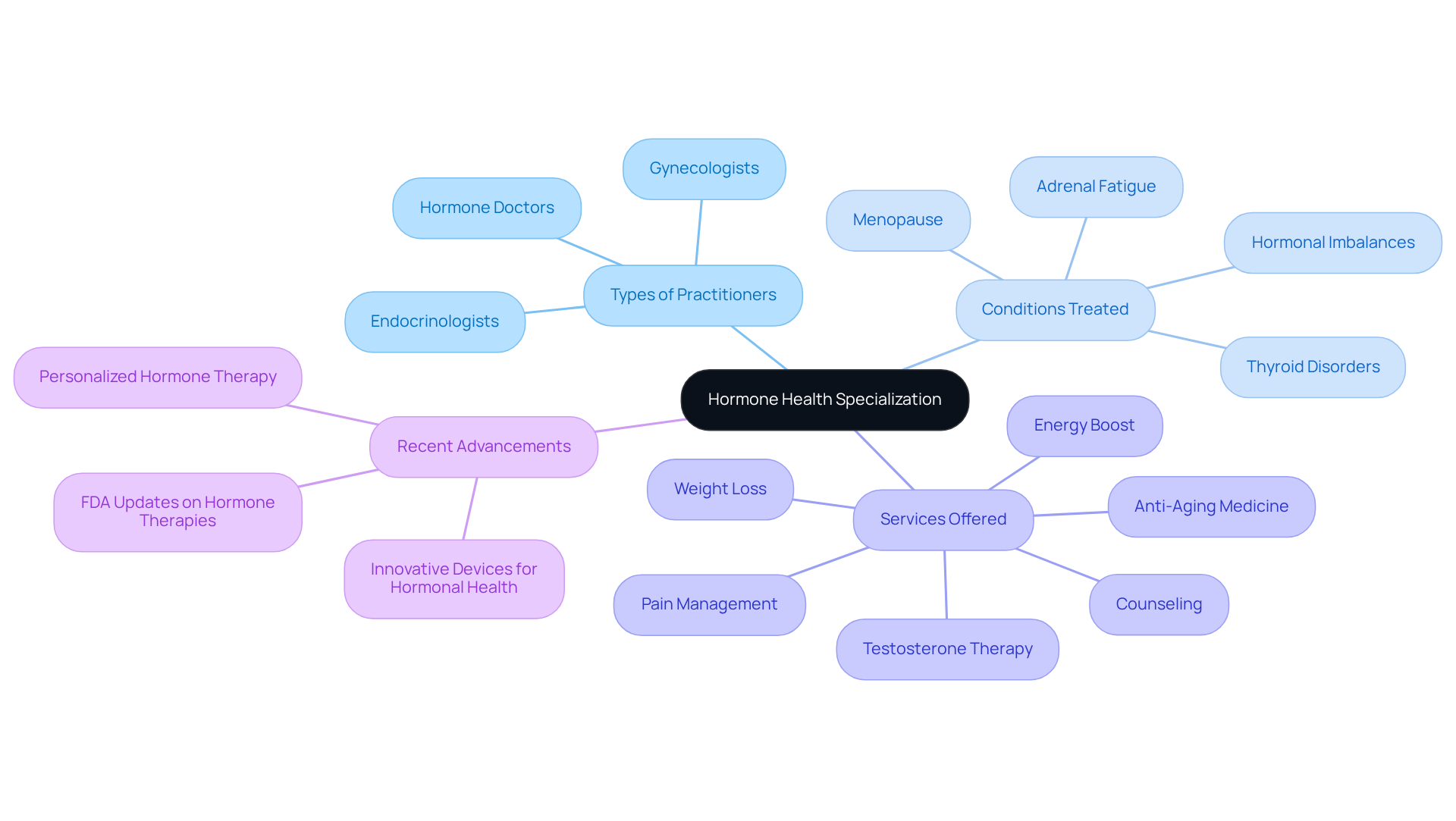 This mindmap starts with the main idea of hormone health specialization at the center. Each branch represents a different aspect of hormone health, such as the types of doctors you might see, the conditions they treat, and the services they offer. Follow the branches to explore how these elements connect and support your journey to hormonal balance.