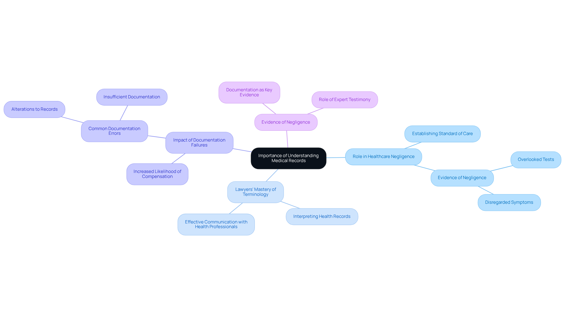 The central node represents the main topic, while branches illustrate key points related to the importance of medical records in legal cases. Each sub-branch provides additional details, helping you see how everything connects. The central node represents the main topic, while branches illustrate key points related to the importance of medical records in legal cases. Each sub-branch provides additional details, helping you see how everything connects.