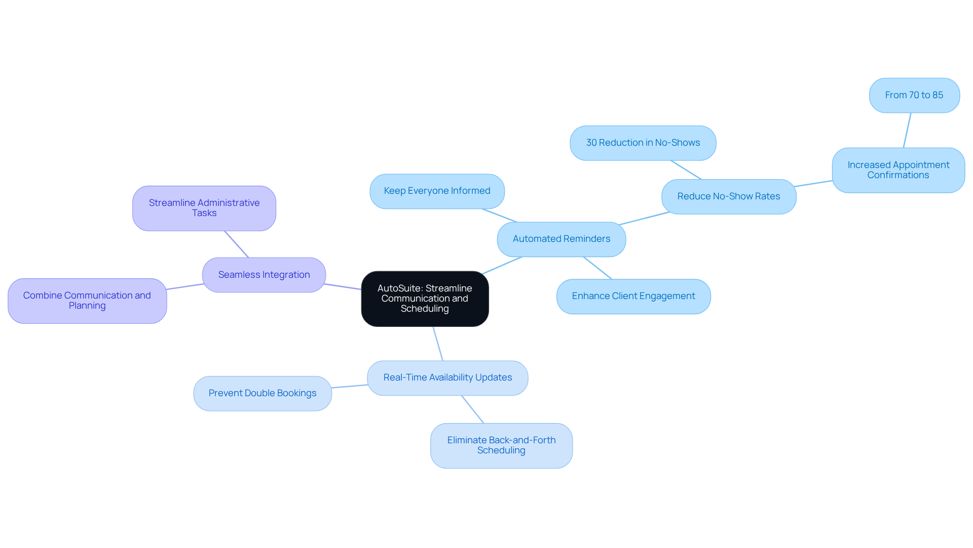 The center represents AutoSuite, and the branches show its key features. Each feature explains how it helps improve communication and scheduling, making it easier for teams to work together efficiently.