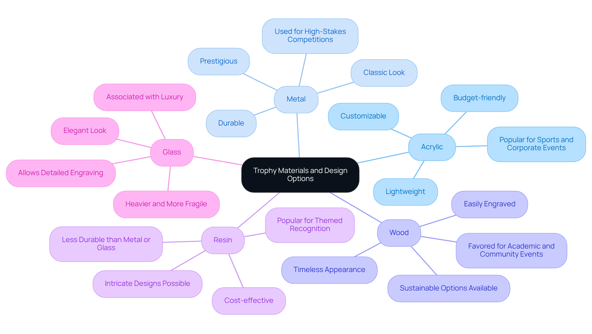 The central node represents the main topic of trophy materials. Each branch shows a different material, and the sub-branches highlight their unique features and typical uses. This helps you see at a glance what each material offers.
