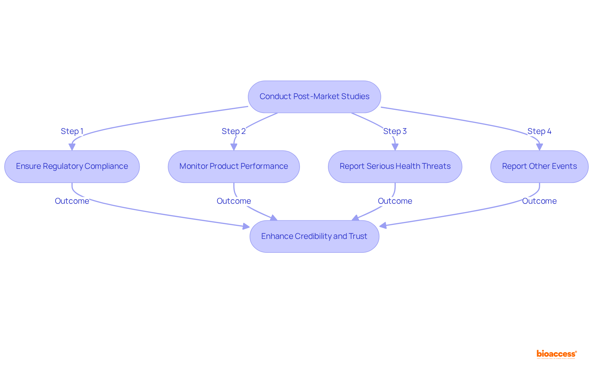 Follow the arrows to see the steps that companies must take in conducting post-market studies, from ensuring compliance to enhancing their reputation.