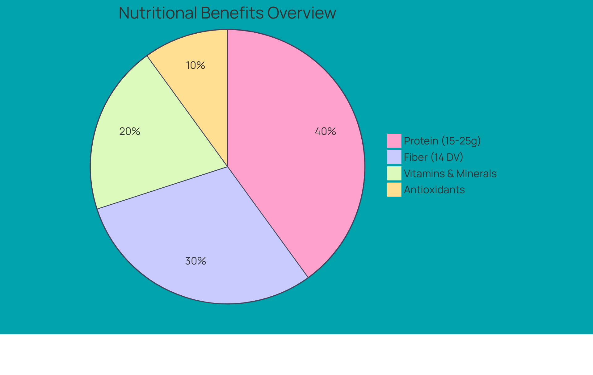 Each segment of the pie chart shows a different nutritional benefit of chocolate protein bars. The bigger the segment, the more significant that benefit is for your health! Each segment of the pie chart shows a different nutritional benefit of chocolate protein bars. The bigger the segment, the more significant that benefit is for your health!