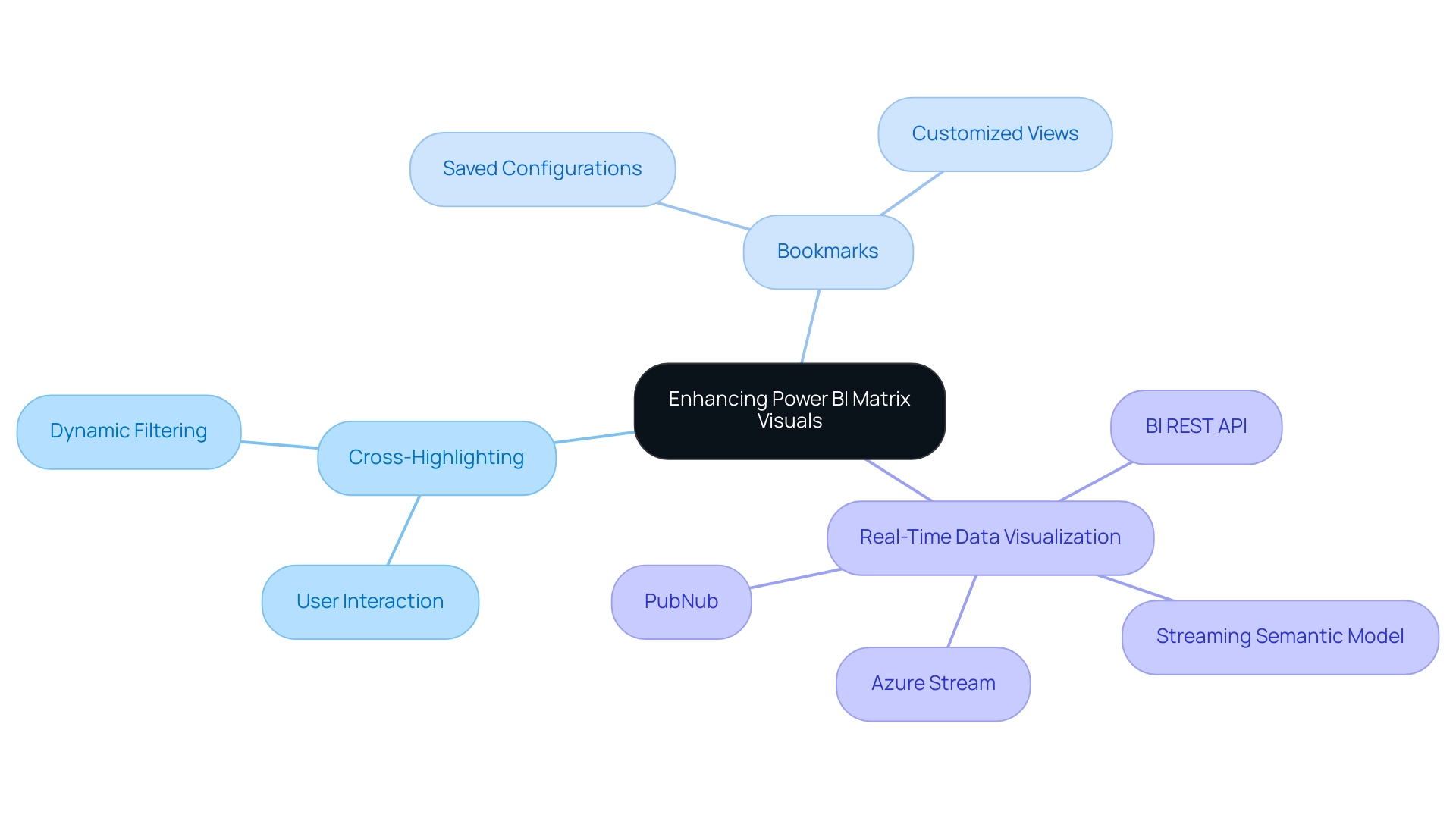 The central node represents the main topic, with branches showing various strategies and their components for enhancing Power BI matrix visuals.