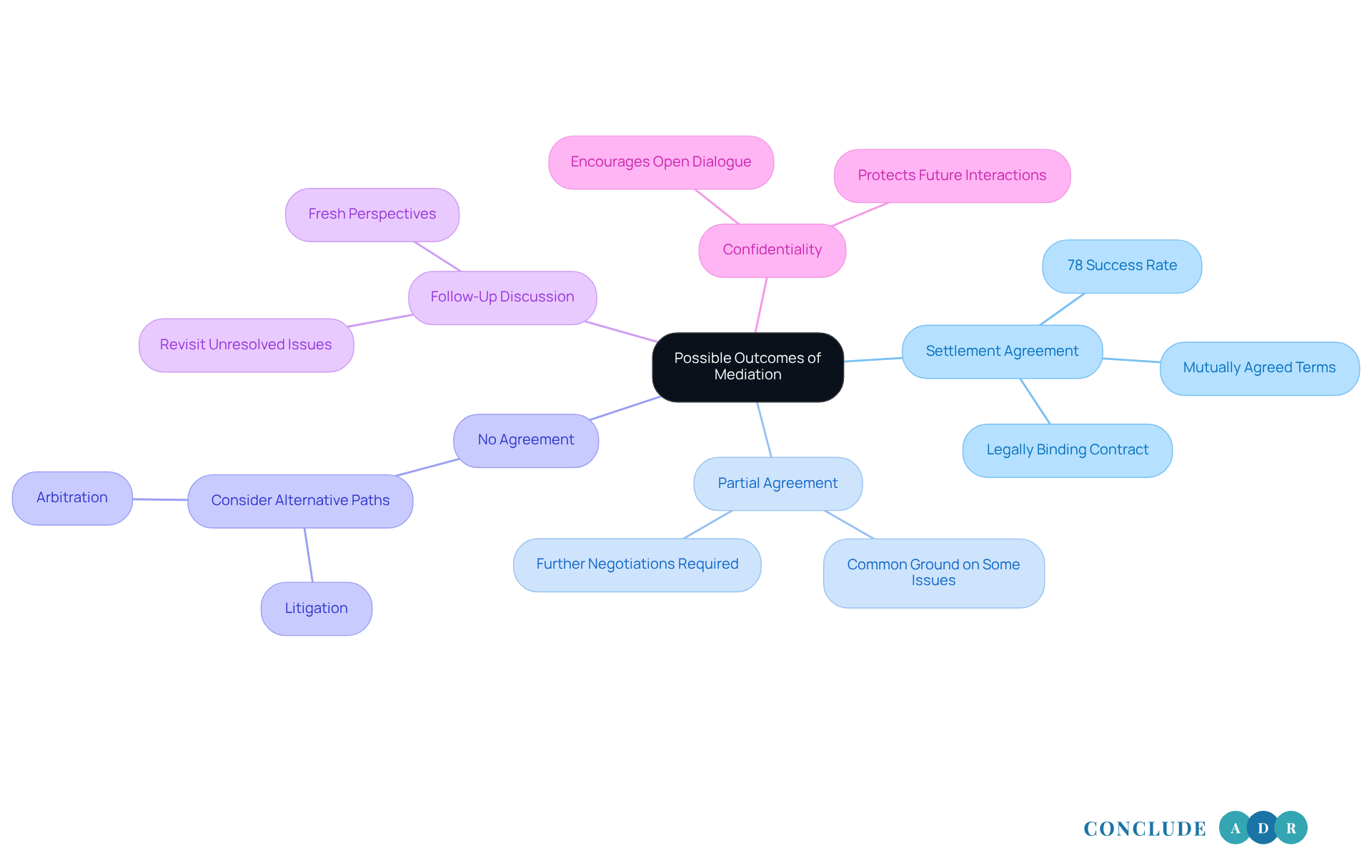 The central node represents mediation outcomes, and each branch shows a different potential result. Explore each branch to understand the implications and characteristics of each outcome.