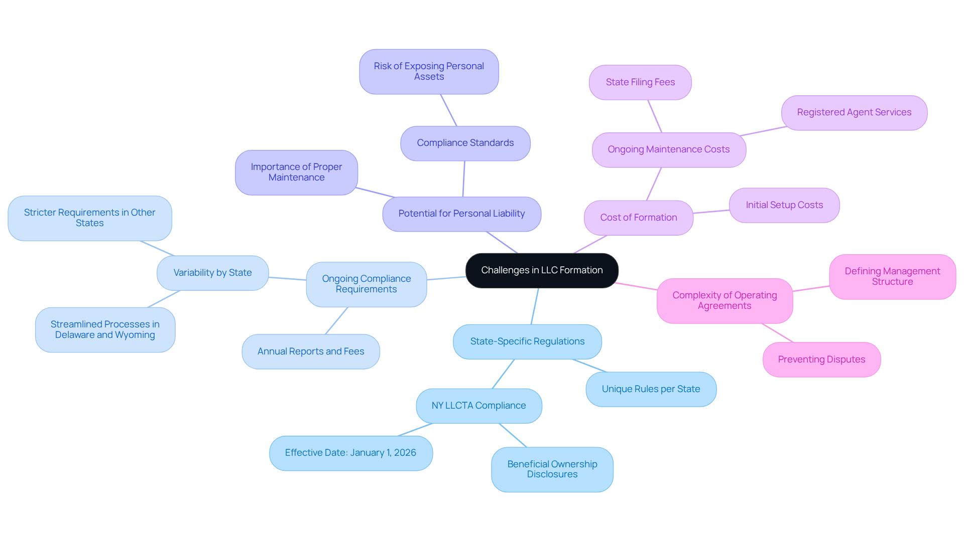 The central node represents the overall topic of LLC challenges, while each branch details a specific challenge. Follow the branches to see how each challenge connects to the main topic and what considerations are involved. The central node represents the overall topic of LLC challenges, while each branch details a specific challenge. Follow the branches to see how each challenge connects to the main topic and what considerations are involved.