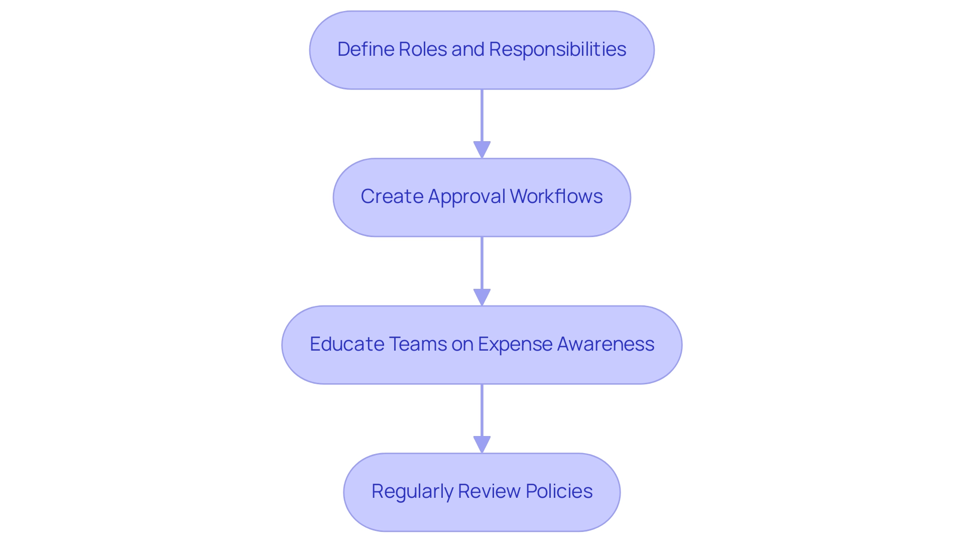 Each box represents a step in the process of implementing financial governance policies, and the arrows indicate the sequential flow between these steps.