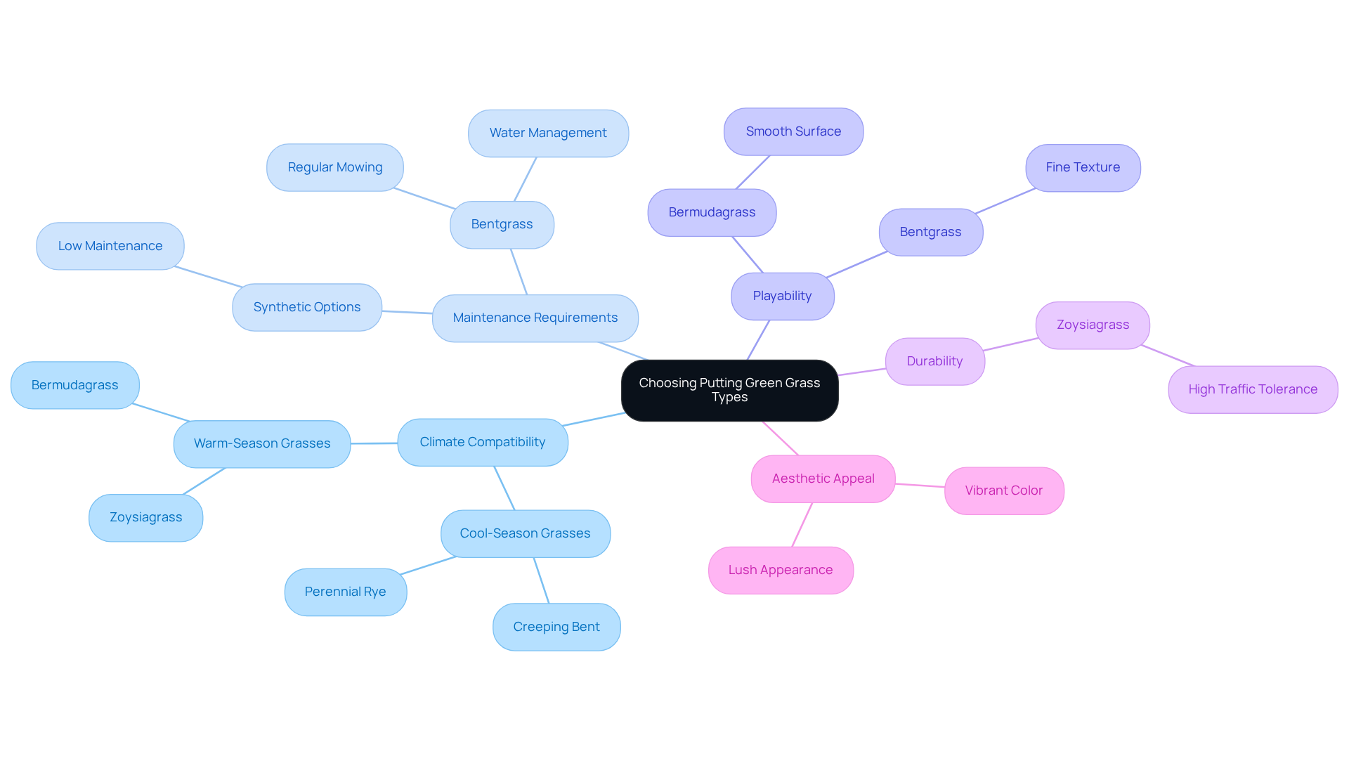 Start at the center with the main topic, then explore each branch to see the important factors to consider when selecting grass for putting greens. Each branch highlights a different aspect that can influence your choice.