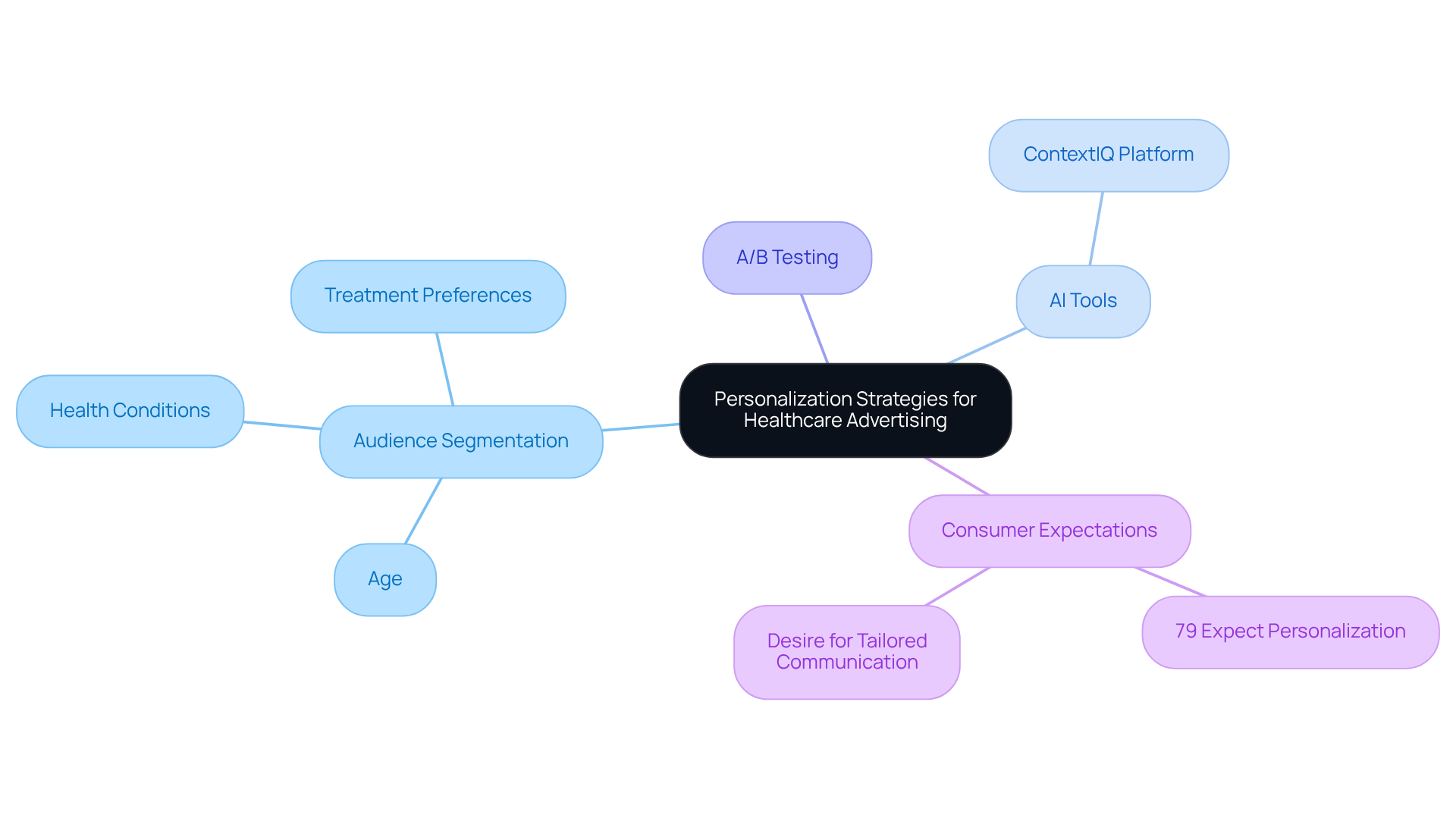 The central node represents the main theme of personalization in healthcare advertising, while the branches show different strategies and factors that contribute to effective targeted advertising. The central node represents the main theme of personalization in healthcare advertising, while the branches show different strategies and factors that contribute to effective targeted advertising.