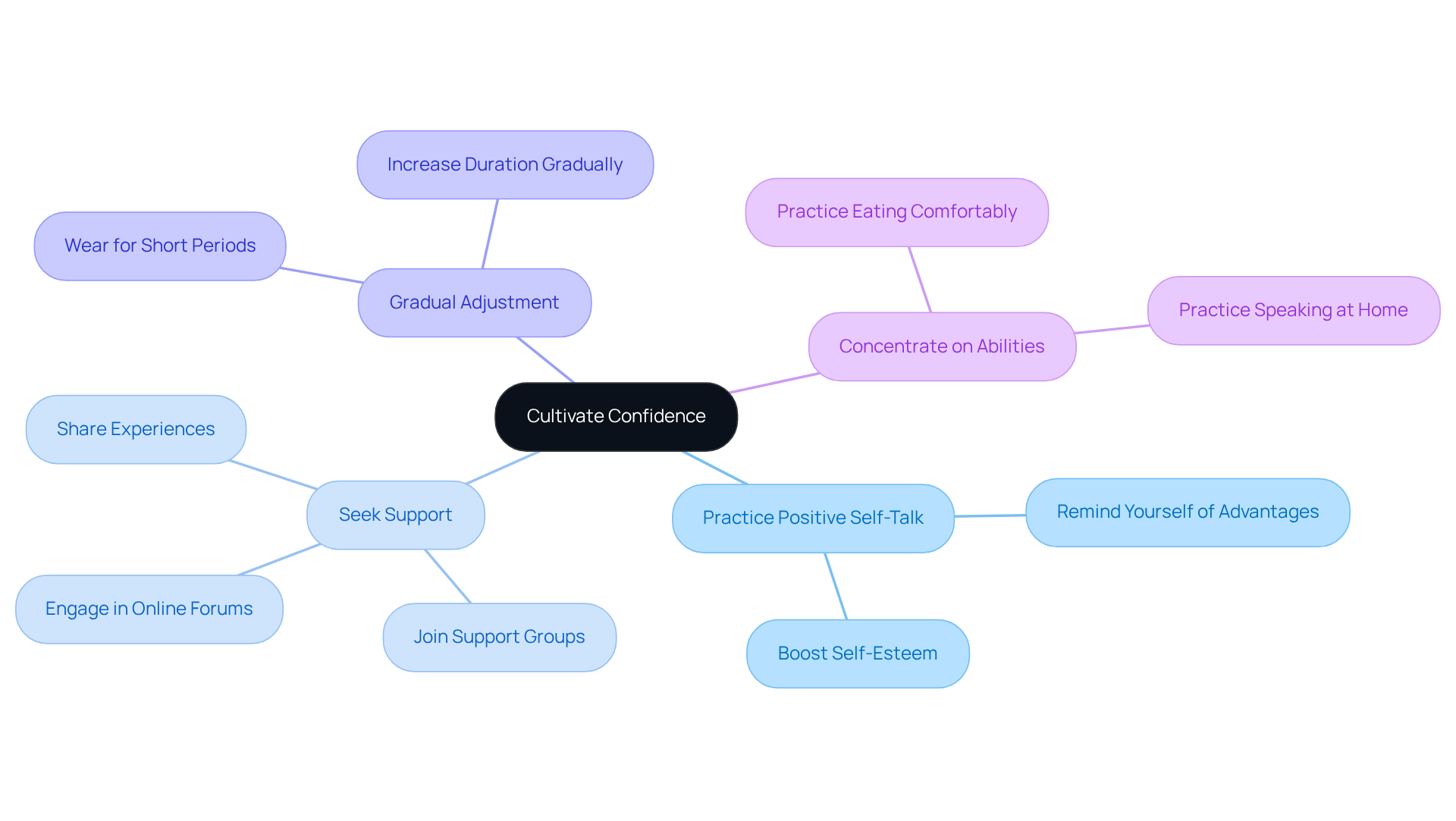 The center represents the main goal of building confidence. Each branch shows a strategy to help achieve that goal, with further details on how to implement each strategy.