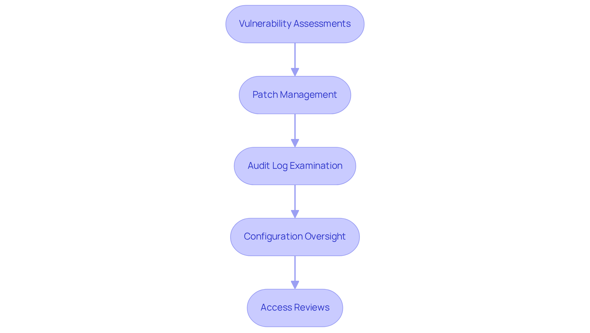 This flowchart outlines the essential tasks involved in managing security risks. Each box represents a key step in the process, and the arrows show how they connect. Follow the flow to understand how each task contributes to overall security management.