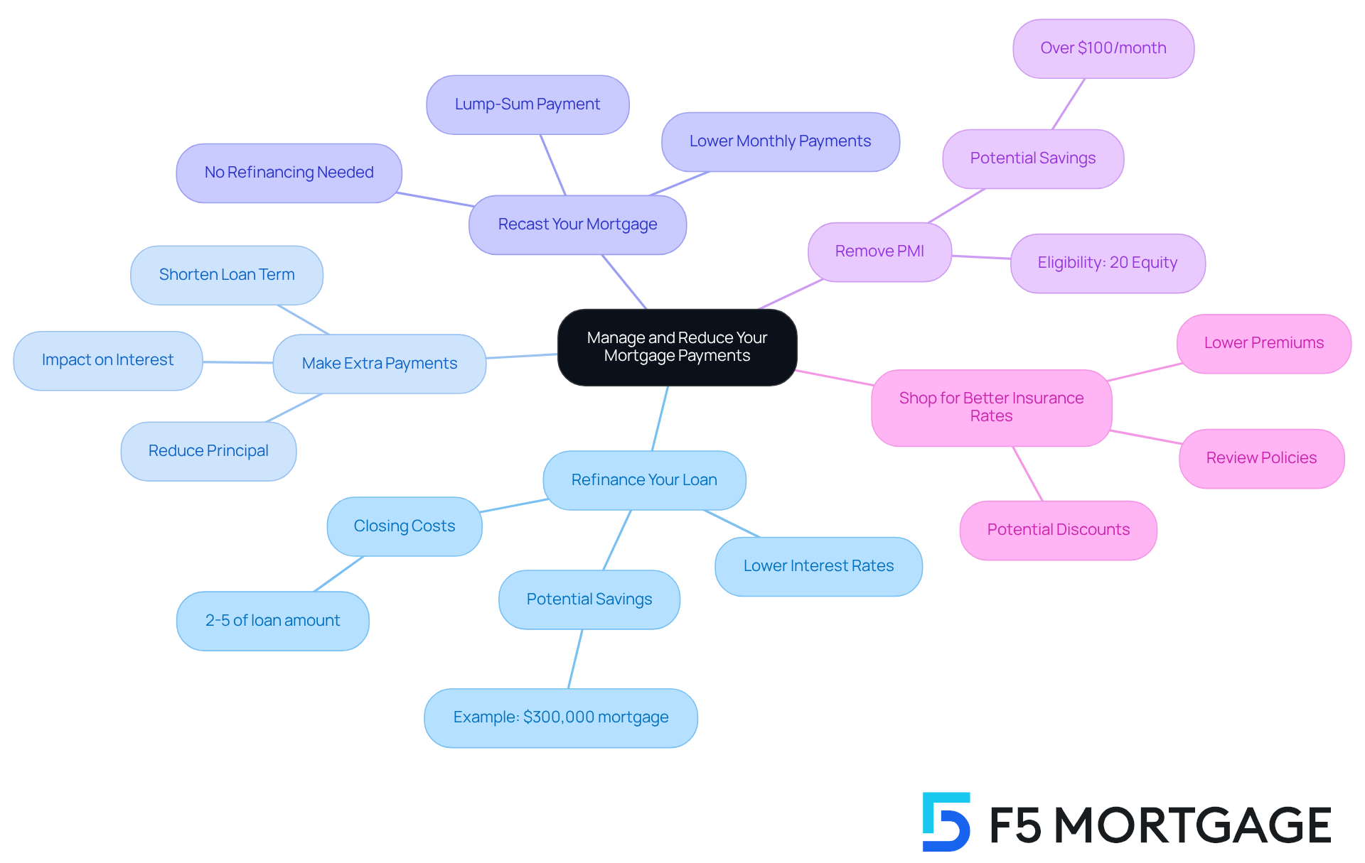 The central node represents the main goal of managing mortgage payments, while each branch shows a specific strategy. Follow the branches to explore how each strategy can help you save money and improve your financial situation.