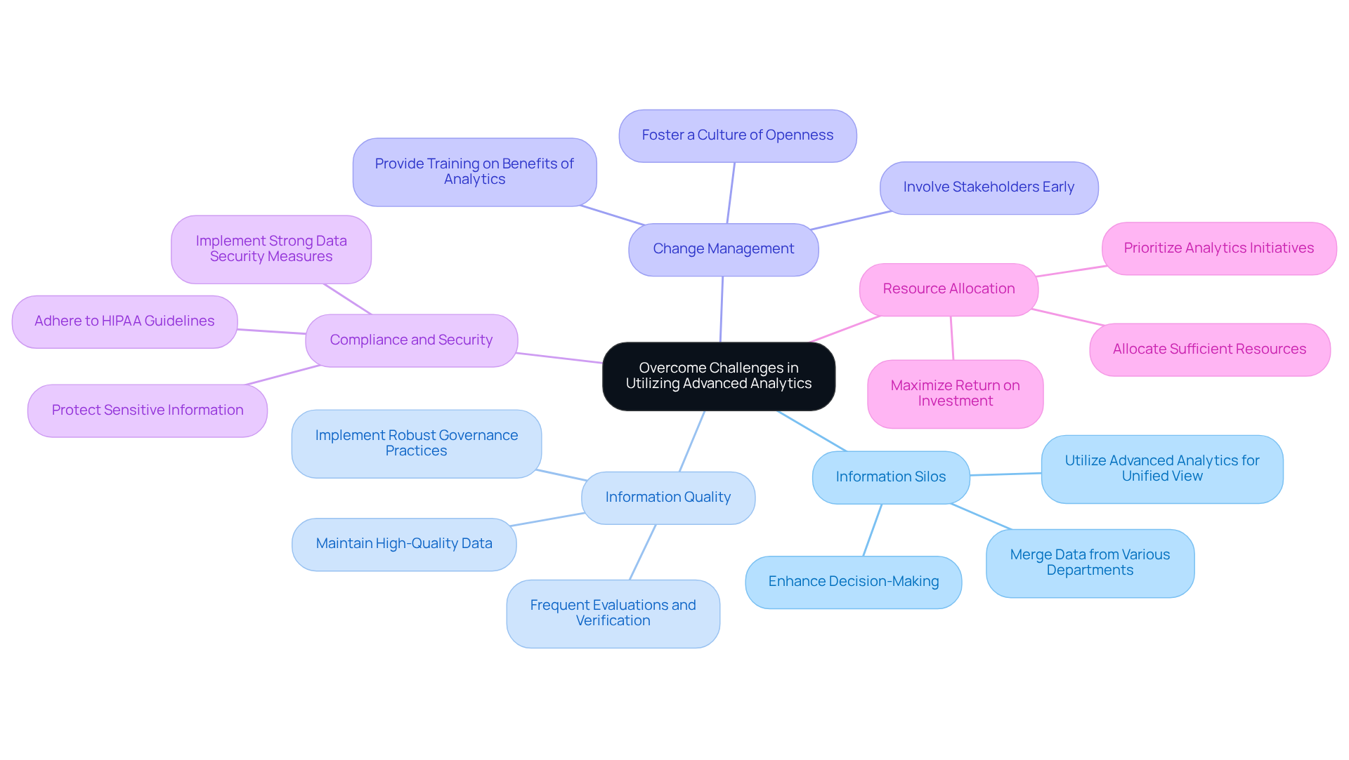 The central node represents the main topic, while each branch shows a specific challenge. The sub-branches detail the strategies to overcome those challenges, making it easy to understand how to tackle each issue.