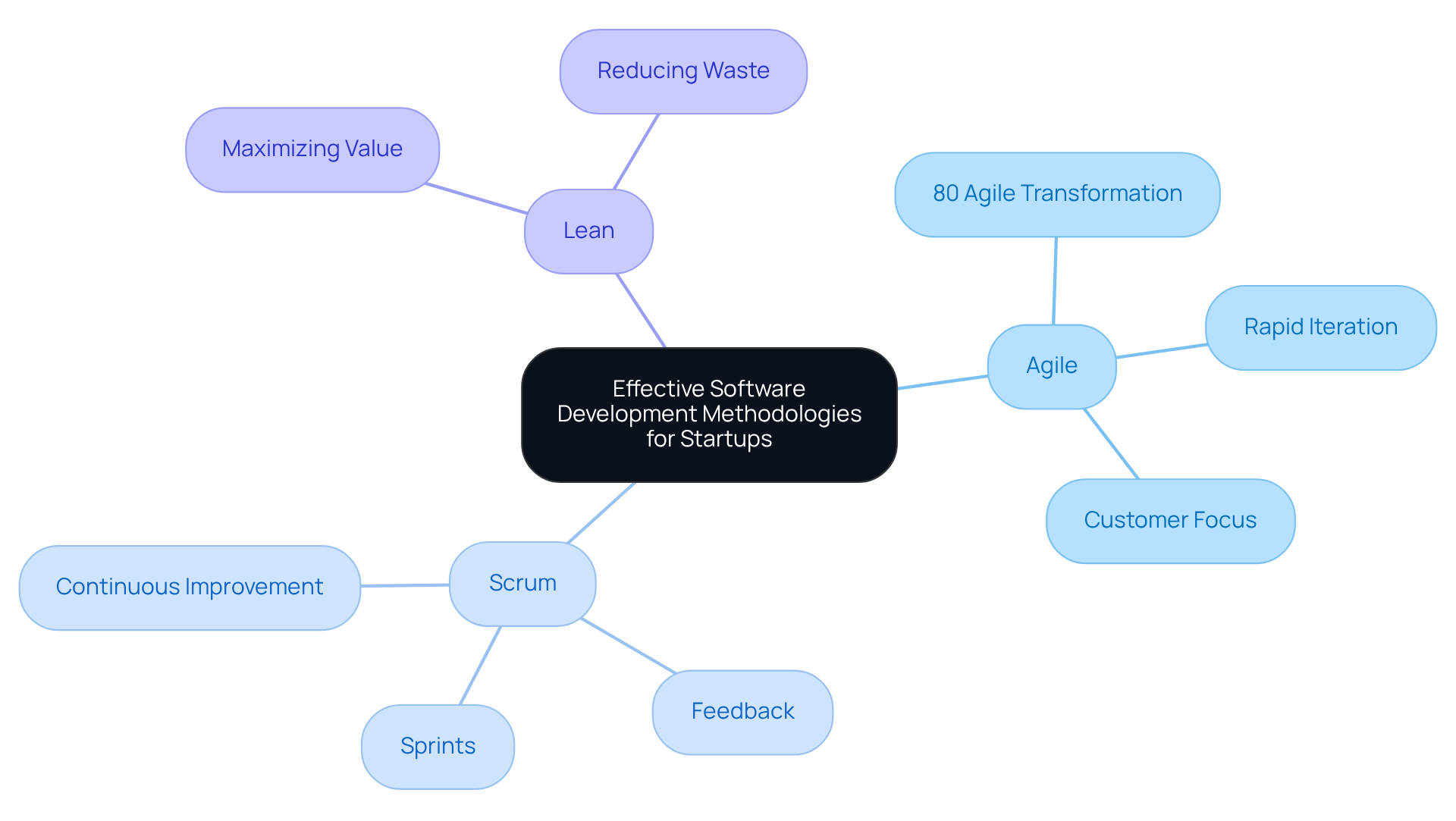 This mindmap starts with the main topic in the center and branches out to show different methodologies. Each branch represents a methodology and its key components, helping you see how they relate to effective software development for startups.