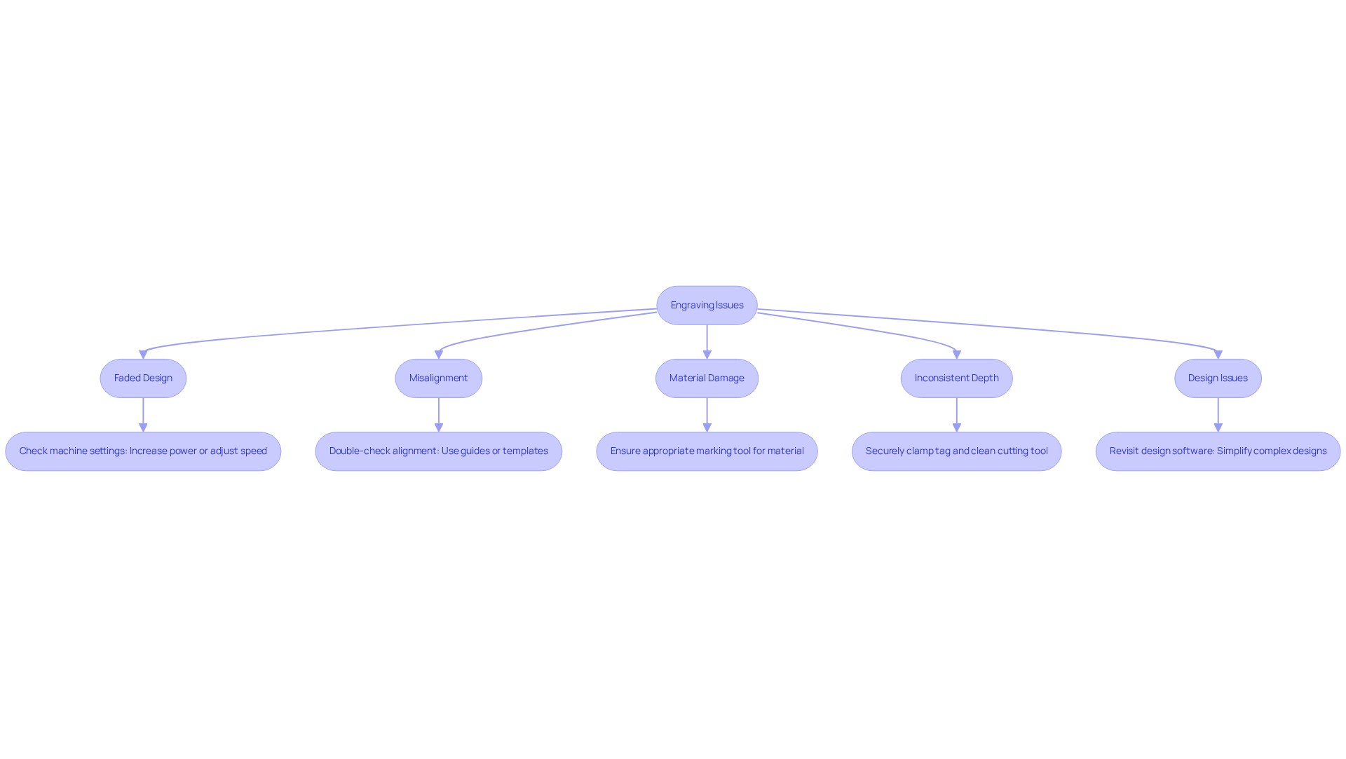 This flowchart helps you navigate through common engraving problems. Start at the top with the main issues, and follow the arrows to find the suggested solutions for each problem. This flowchart helps you navigate through common engraving problems. Start at the top with the main issues, and follow the arrows to find the suggested solutions for each problem.