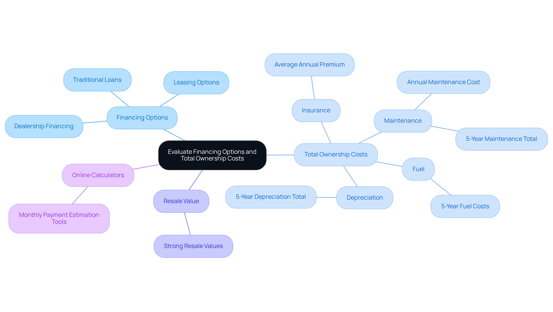 This mindmap helps you navigate the financial aspects of buying a Cadillac Escalade. Start at the center with the main topic, then explore each branch to see different financing options, costs of ownership, and tools to help you make informed decisions. This mindmap helps you navigate the financial aspects of buying a Cadillac Escalade. Start at the center with the main topic, then explore each branch to see different financing options, costs of ownership, and tools to help you make informed decisions.