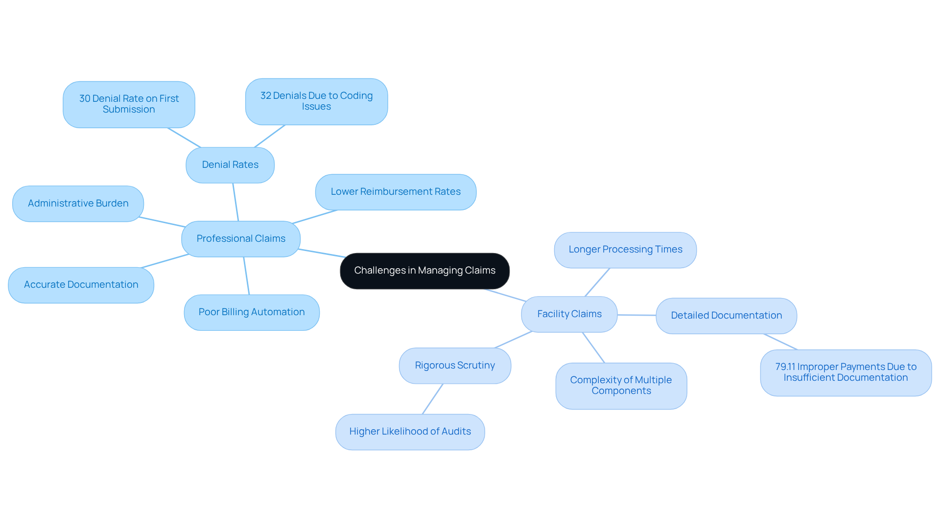 This mindmap illustrates the challenges faced in managing professional and facility claims. Each main branch represents a type of claim, and the sub-branches detail specific challenges associated with each. Follow the branches to understand how each challenge connects to the overall theme of claims management.