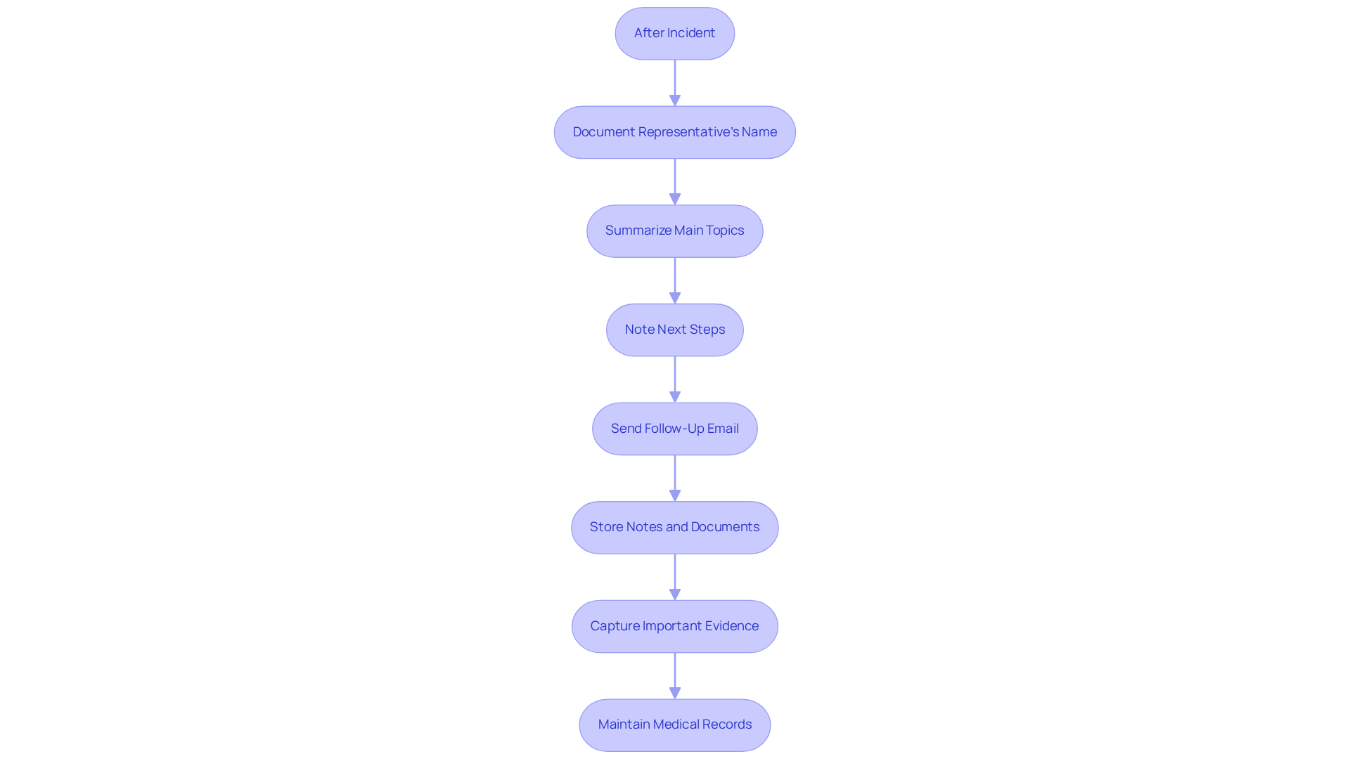 This flowchart guides you through the essential steps to take after an incident. Each box represents an action you should consider, and the arrows show the order in which to do them. Following these steps can help you stay organized and empowered during the recovery process.