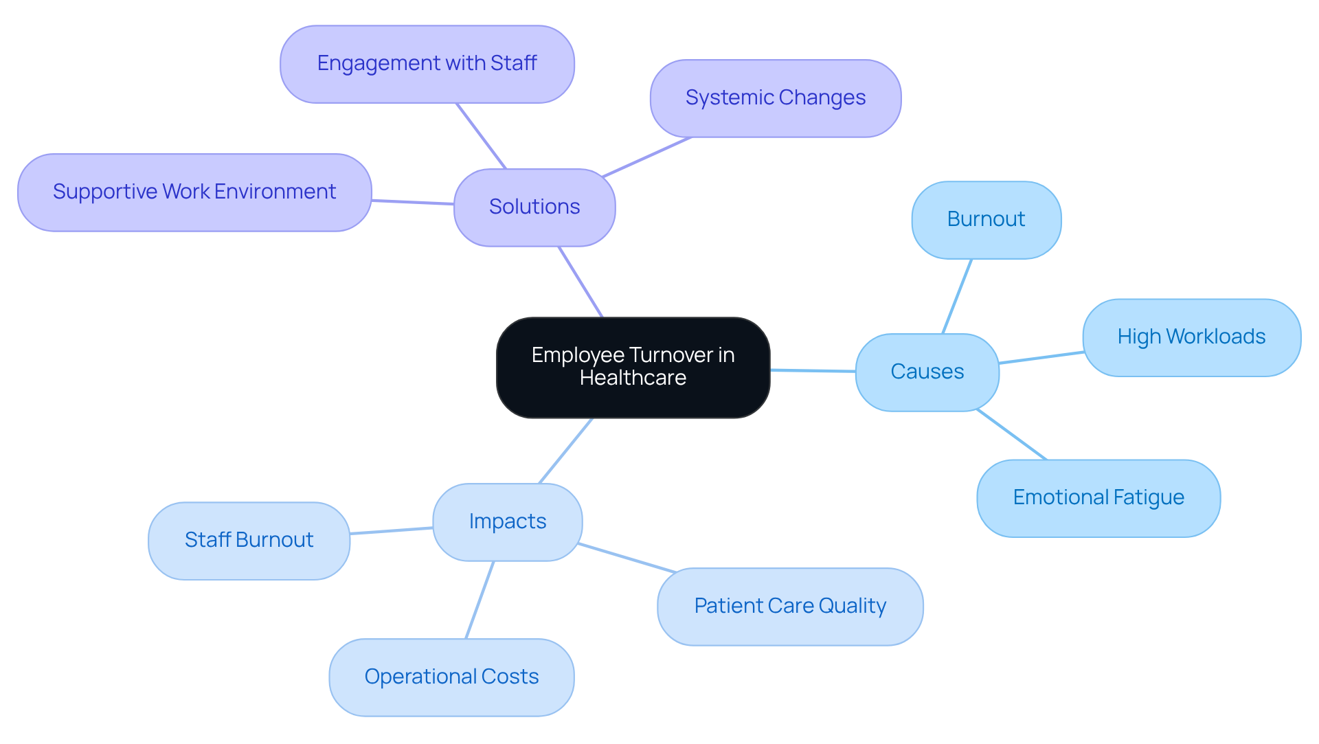 The central node represents the main topic of employee turnover. Each branch shows different aspects: causes that lead to turnover, the impacts on healthcare, and potential solutions to improve retention. Follow the branches to see how everything connects!