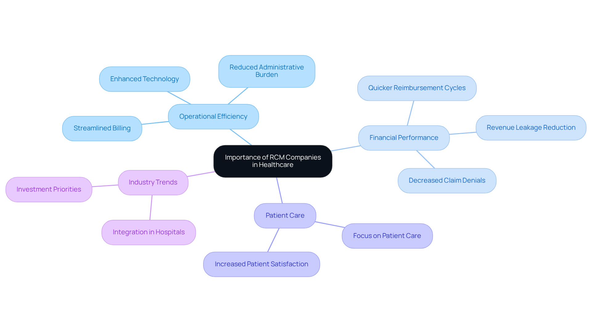 This mindmap illustrates how revenue cycle management companies impact various aspects of healthcare practices. Each branch represents a key area of importance, showing how RCM companies help streamline operations, improve financial outcomes, and enhance patient care.