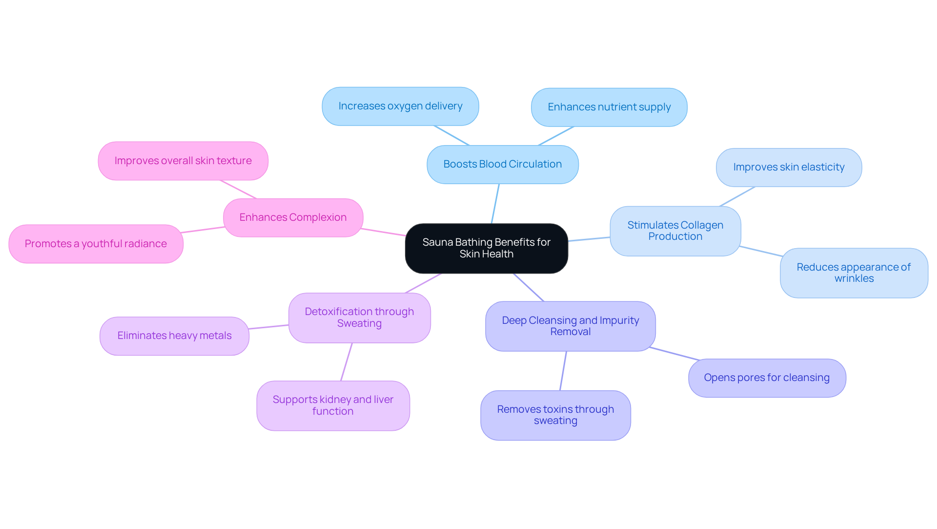 The center shows sauna bathing as the main idea, while the branches highlight specific benefits. Each color represents a different benefit, making it easier to see how sauna bathing contributes to healthy skin.