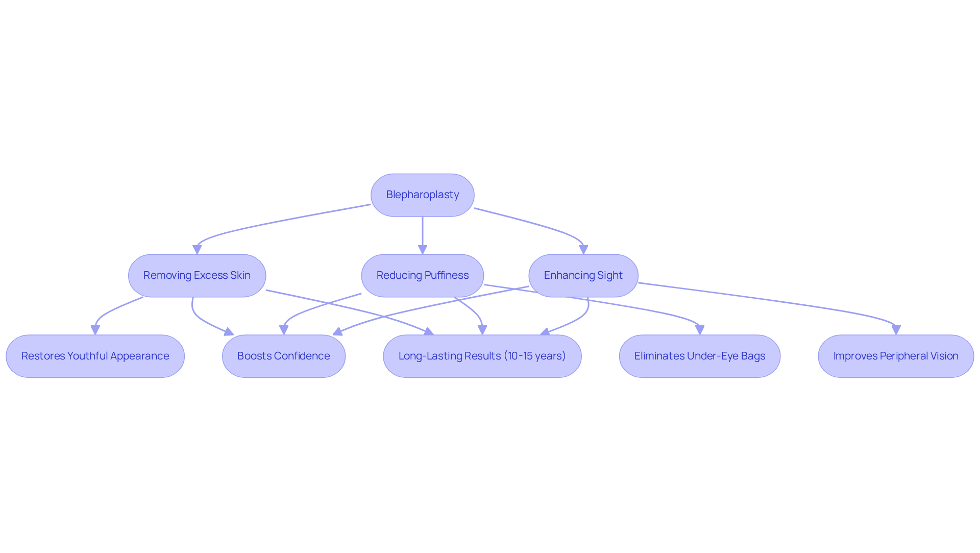 This flowchart illustrates the steps and benefits of blepharoplasty. Start with the procedure at the top, then follow the arrows to see how it addresses key concerns like excess skin and puffiness, leading to a refreshed appearance and improved vision.