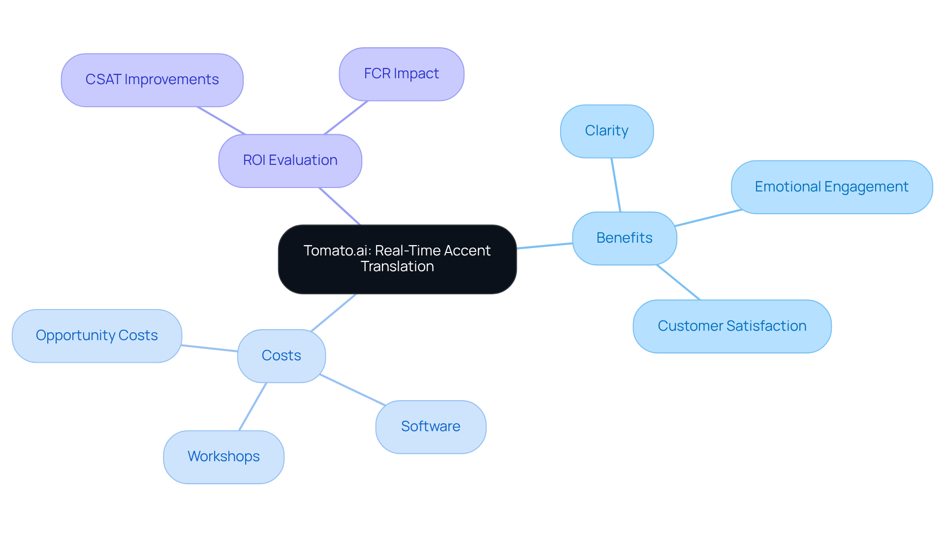 The central node represents the main technology, while the branches show its benefits, costs, and how it can impact ROI. Each branch helps you understand different aspects of the technology and its implications for customer interactions.