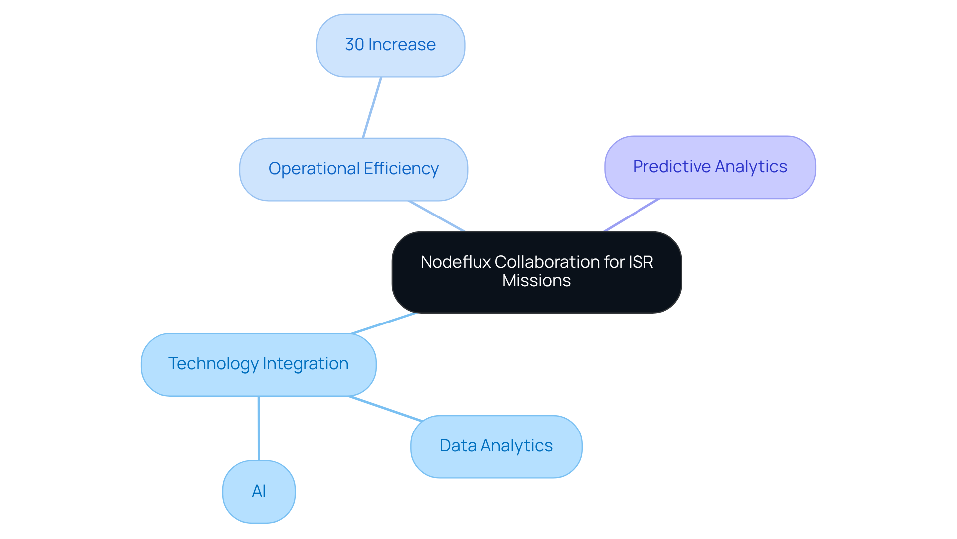 This mindmap illustrates the key aspects of the Nodeflux partnership. Start with the main collaboration at the center, then explore how technology, efficiency, and analytics connect to enhance ISR capabilities.